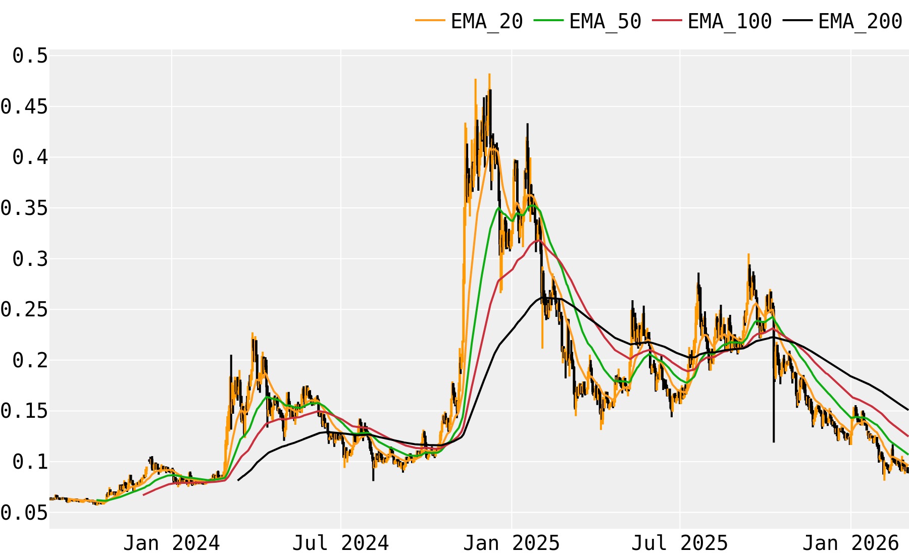 Догикоин DOGE Экспоненциальные скользящие средние