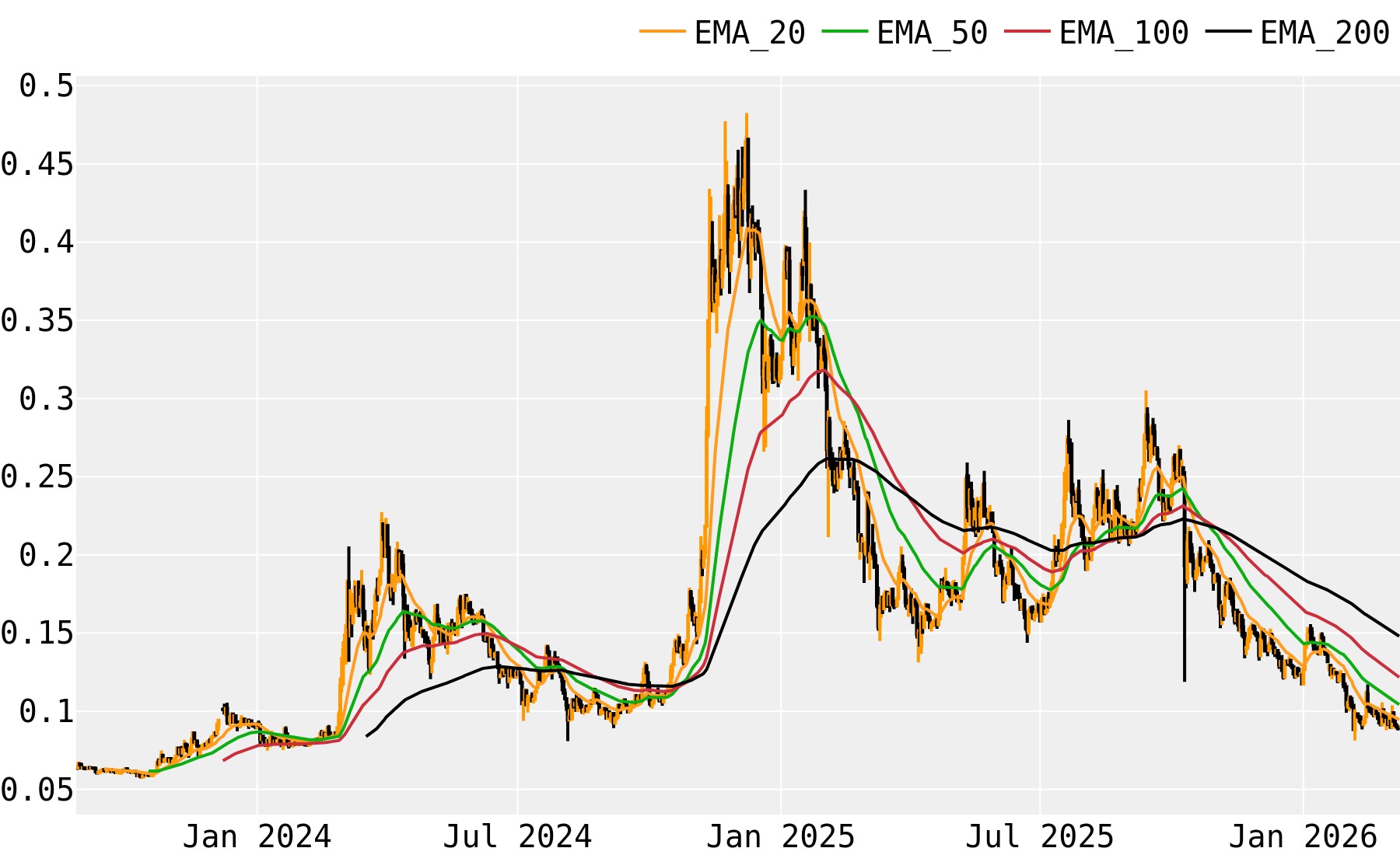 Догикоин DOGE Экспоненциальные скользящие средние