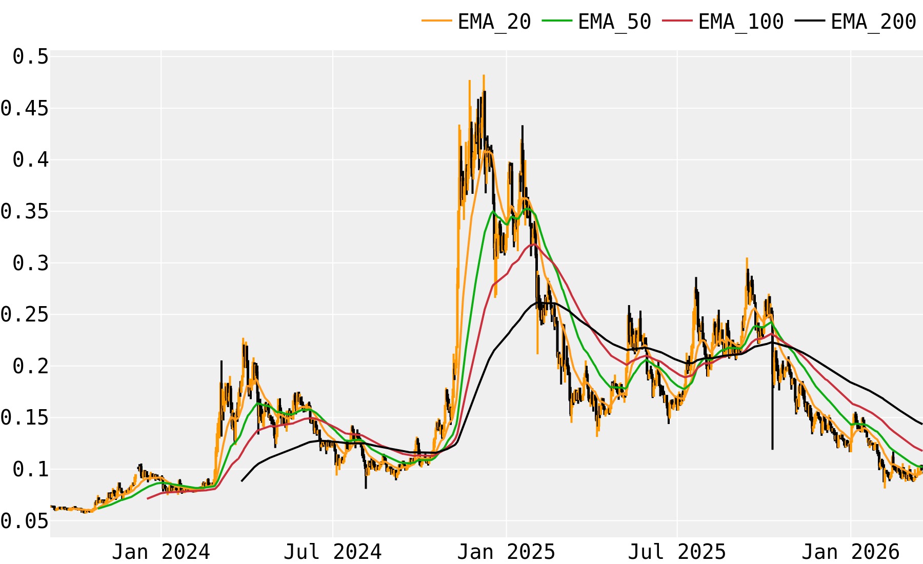 Догикоин DOGE Экспоненциальные скользящие средние