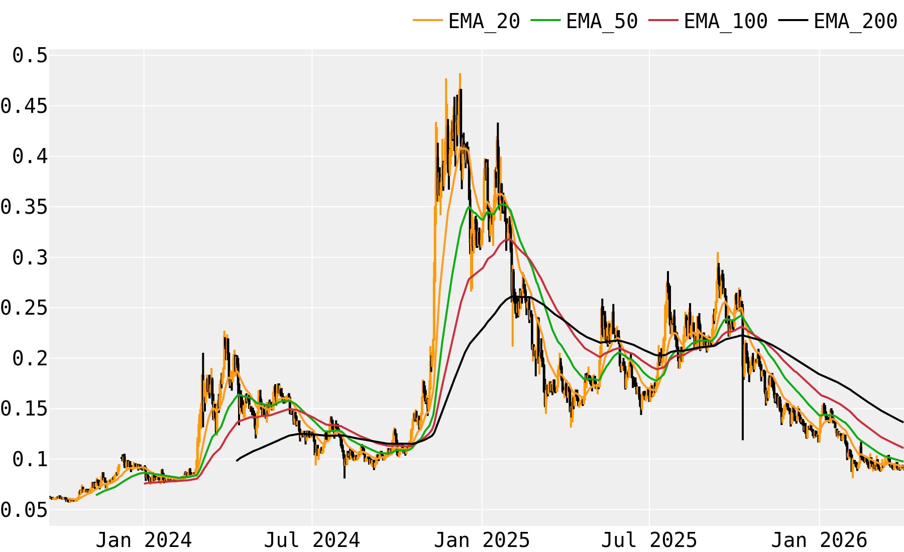 Dogecoin Üstel Hareketli Ortalamaları