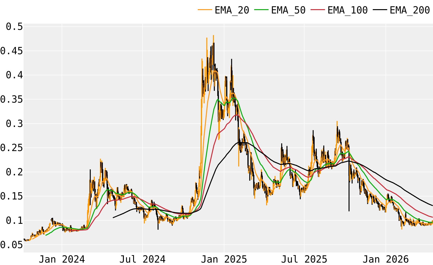 Догикоин DOGE Экспоненциальные скользящие средние