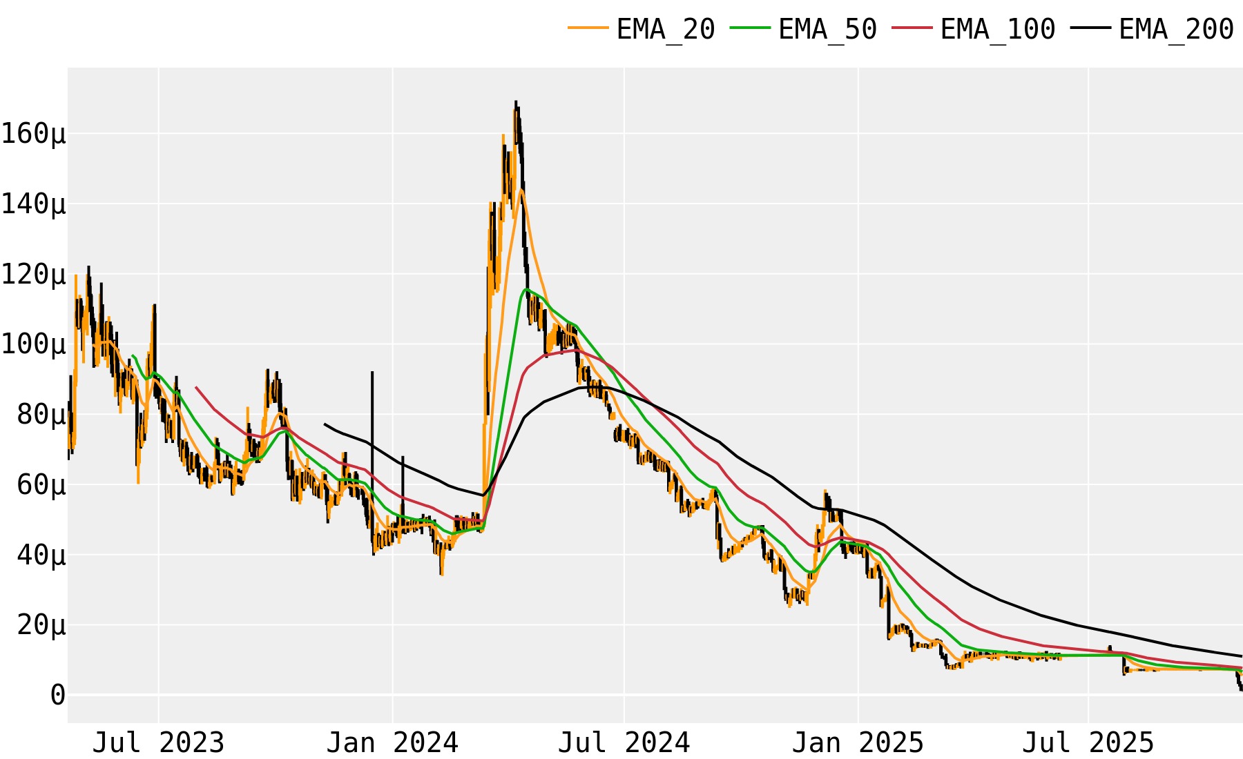 DogeCube DOGECUBE Экспоненциальные скользящие средние