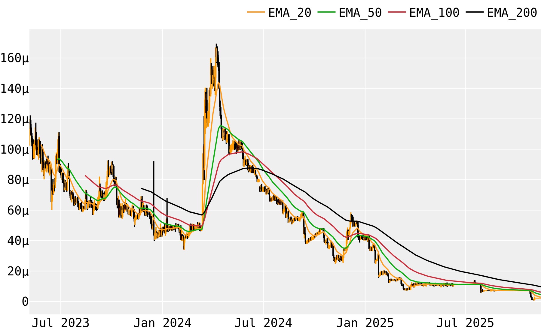 DogeCube DOGECUBE Exponential moving averages