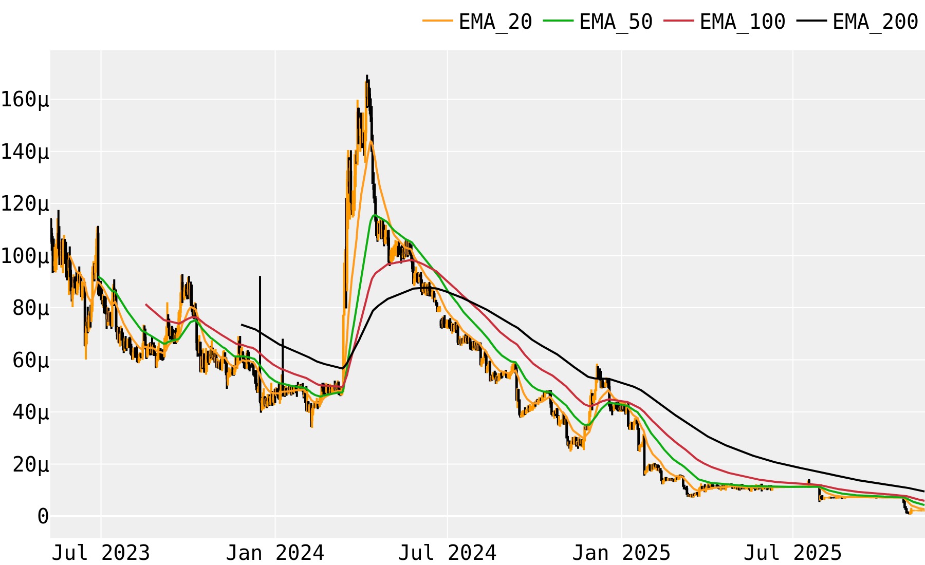 DogeCube DOGECUBE Exponential moving averages