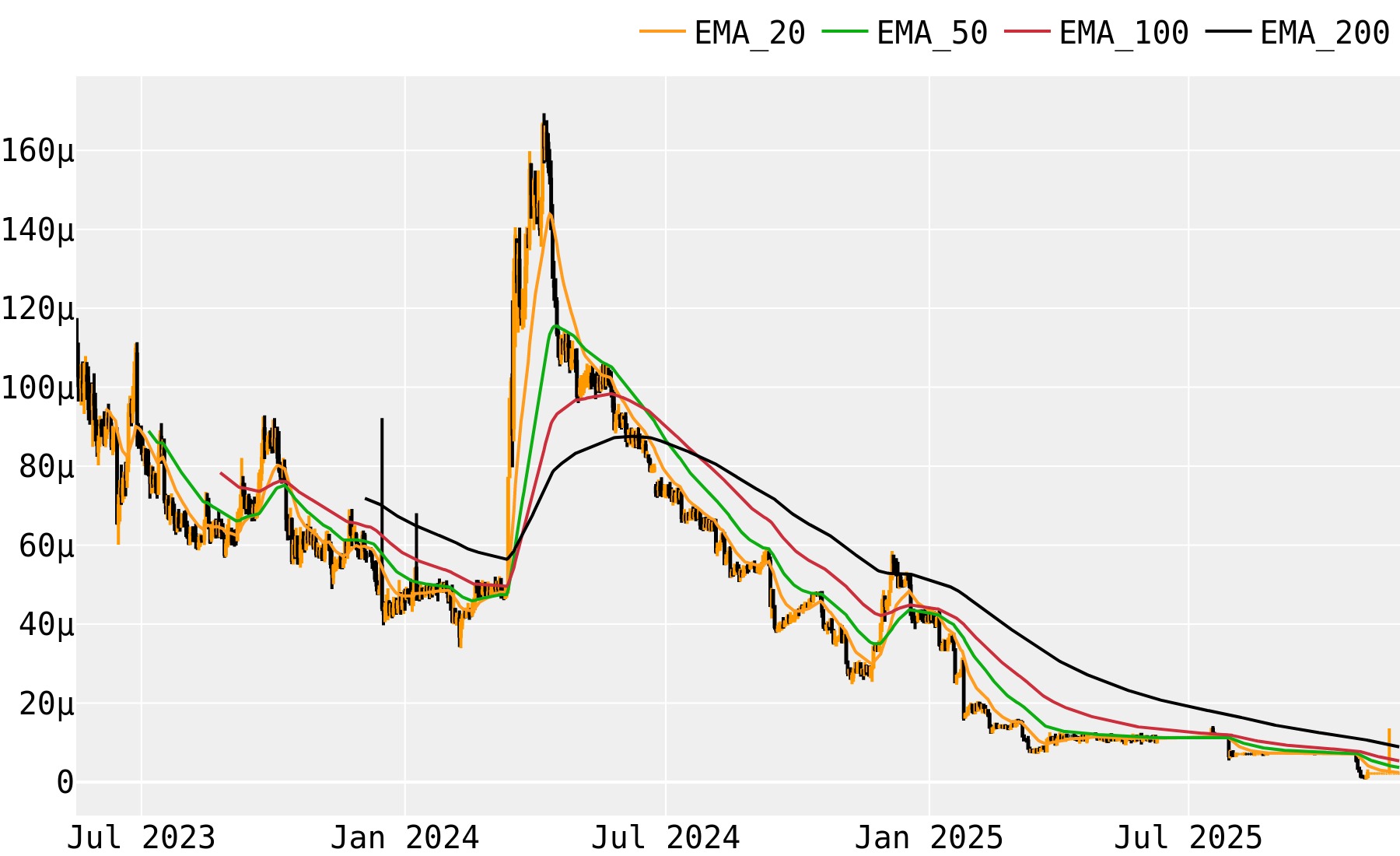 DogeCube DOGECUBE Exponential moving averages