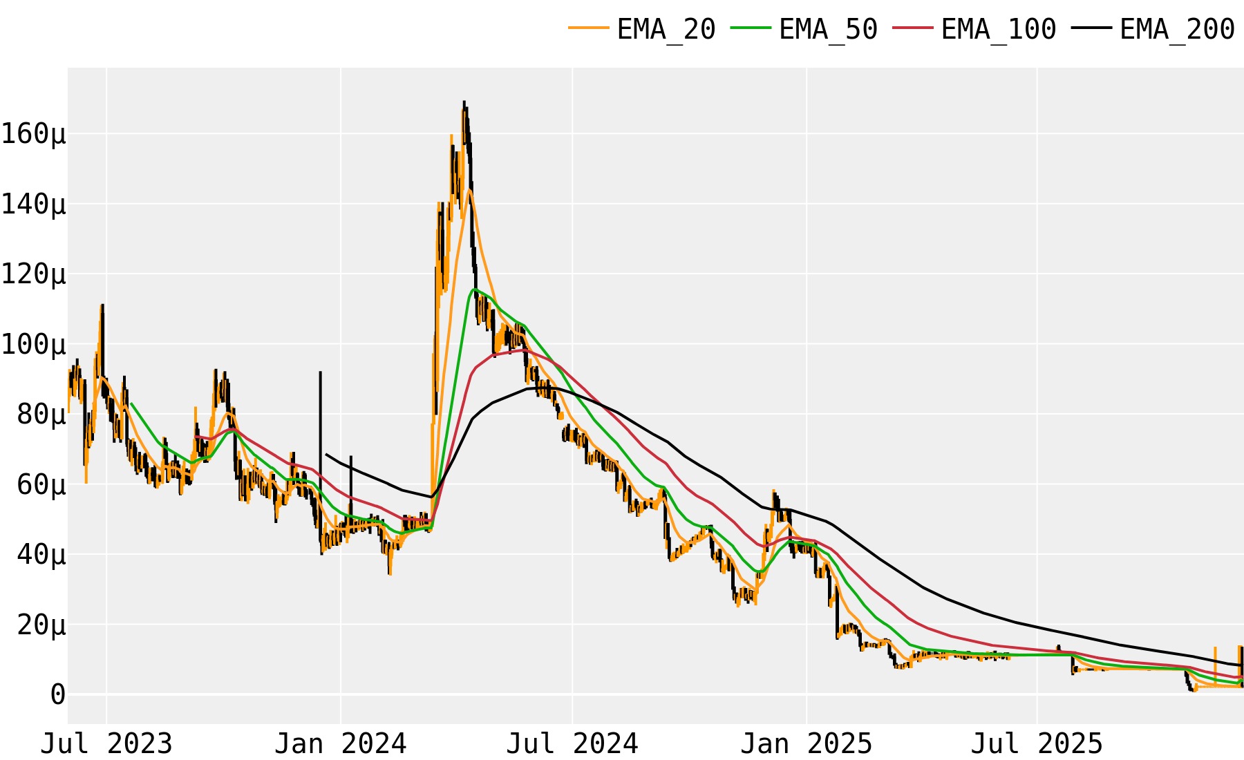 DogeCube DOGECUBE Exponential moving averages