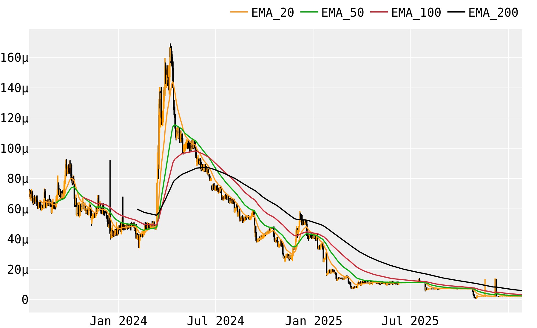 DogeCube DOGECUBE Экспоненциальные скользящие средние