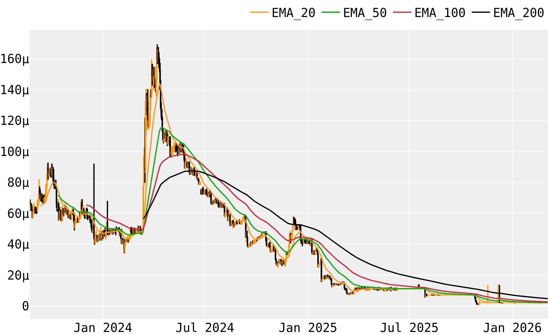 DogeCube DOGECUBE Экспоненциальные скользящие средние