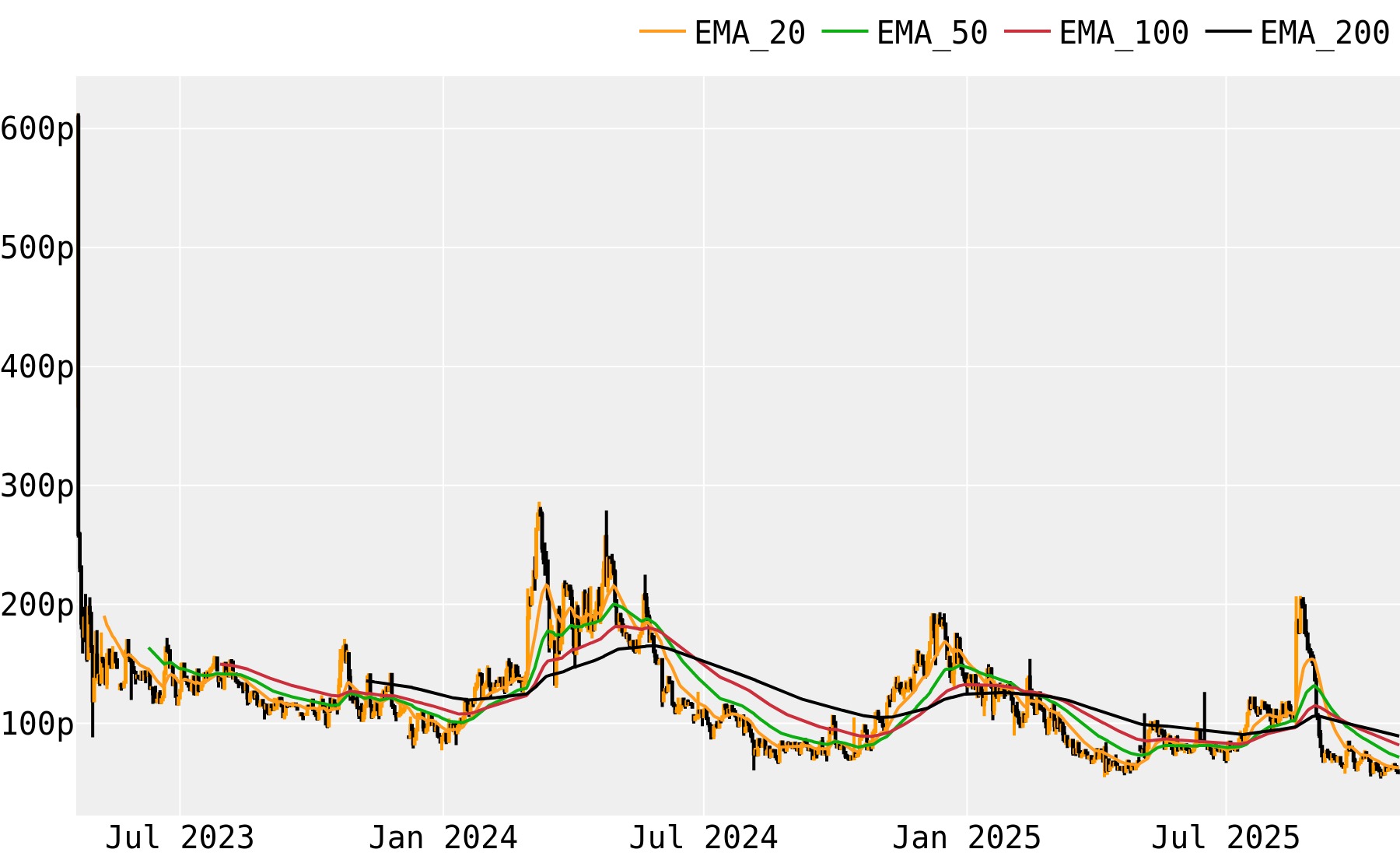 DogeGF DOGEGF Экспоненциальные скользящие средние