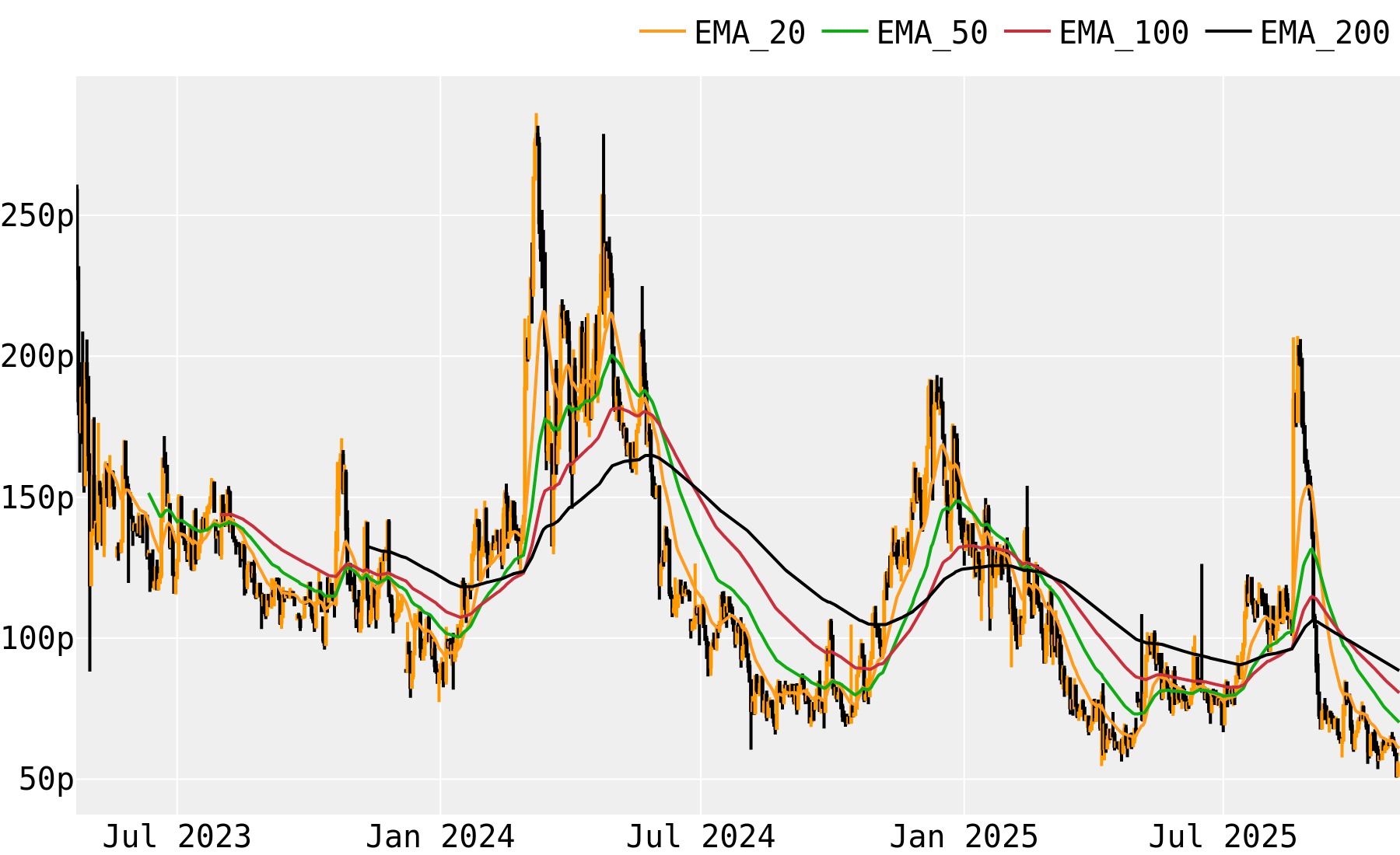 DogeGF DOGEGF Exponential moving averages