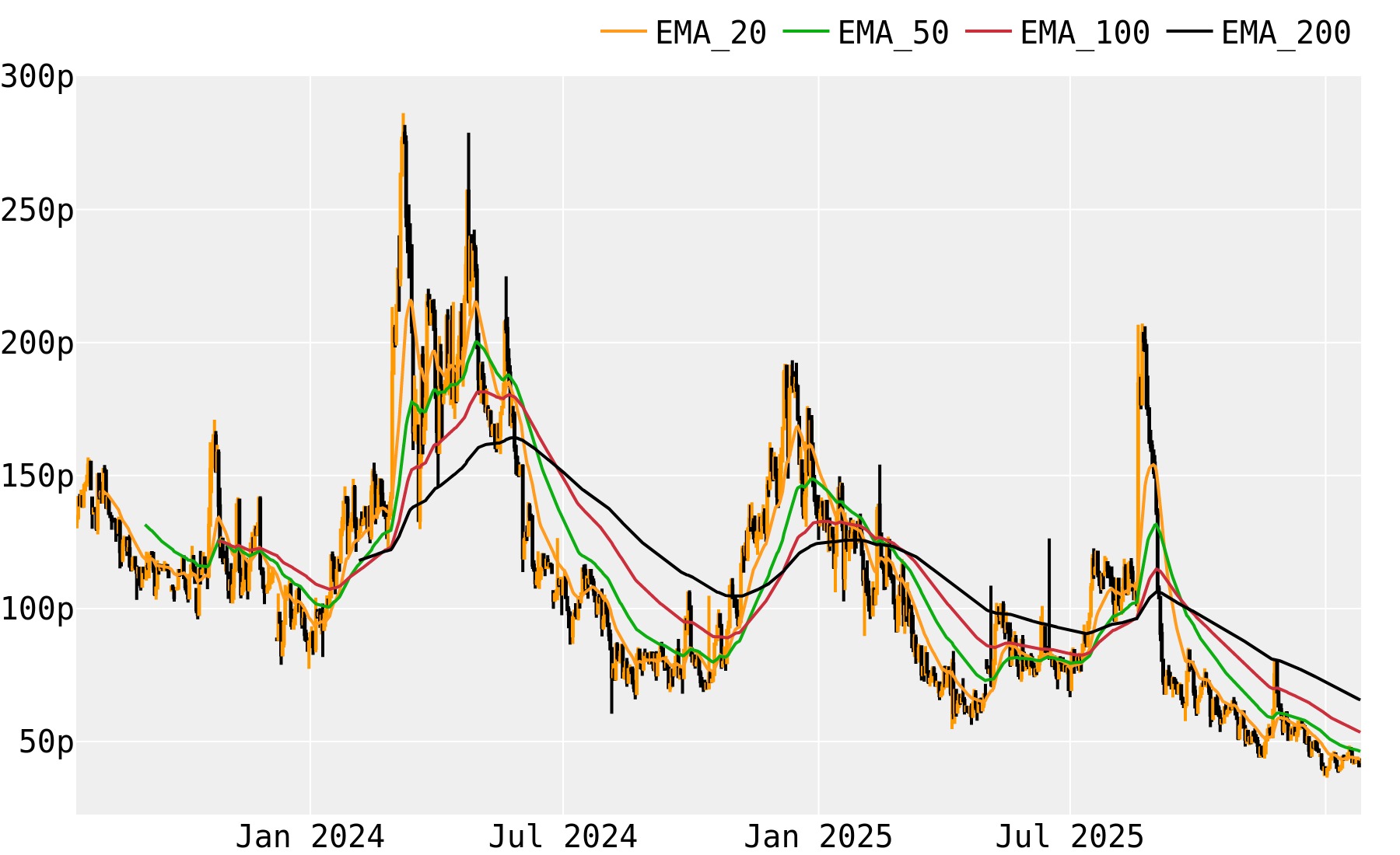 DogeGF DOGEGF Экспоненциальные скользящие средние