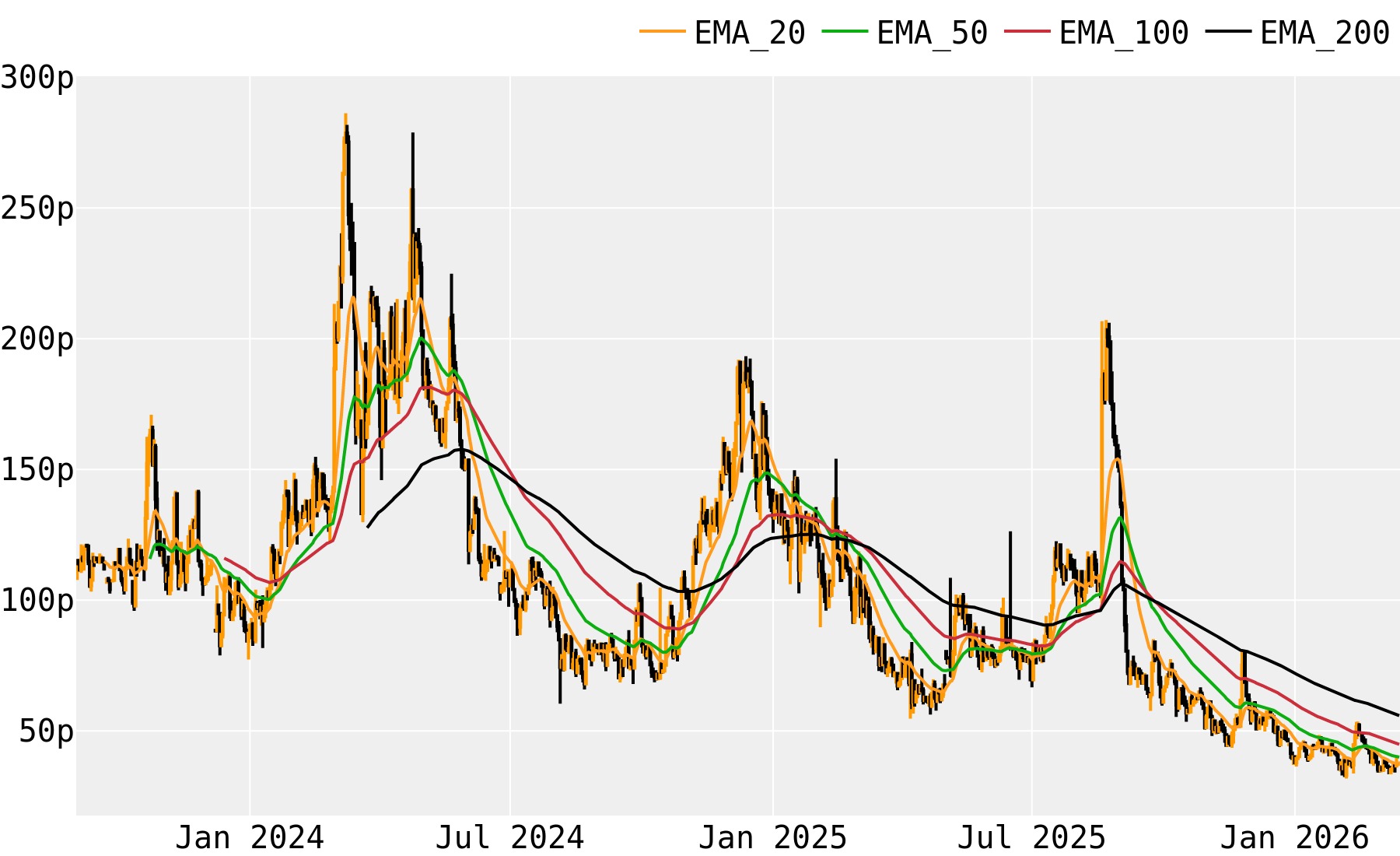 DogeGF DOGEGF Экспоненциальные скользящие средние