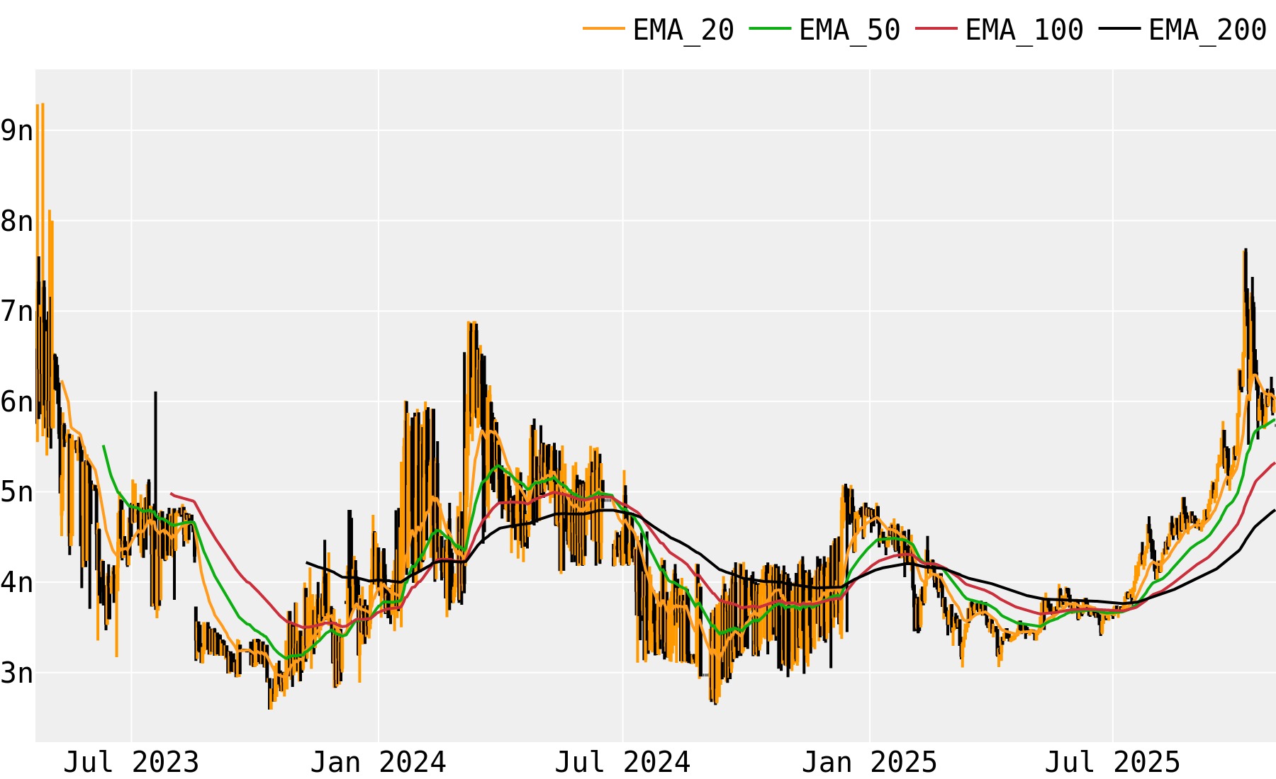 DogeKing DOGEKING Exponential moving averages