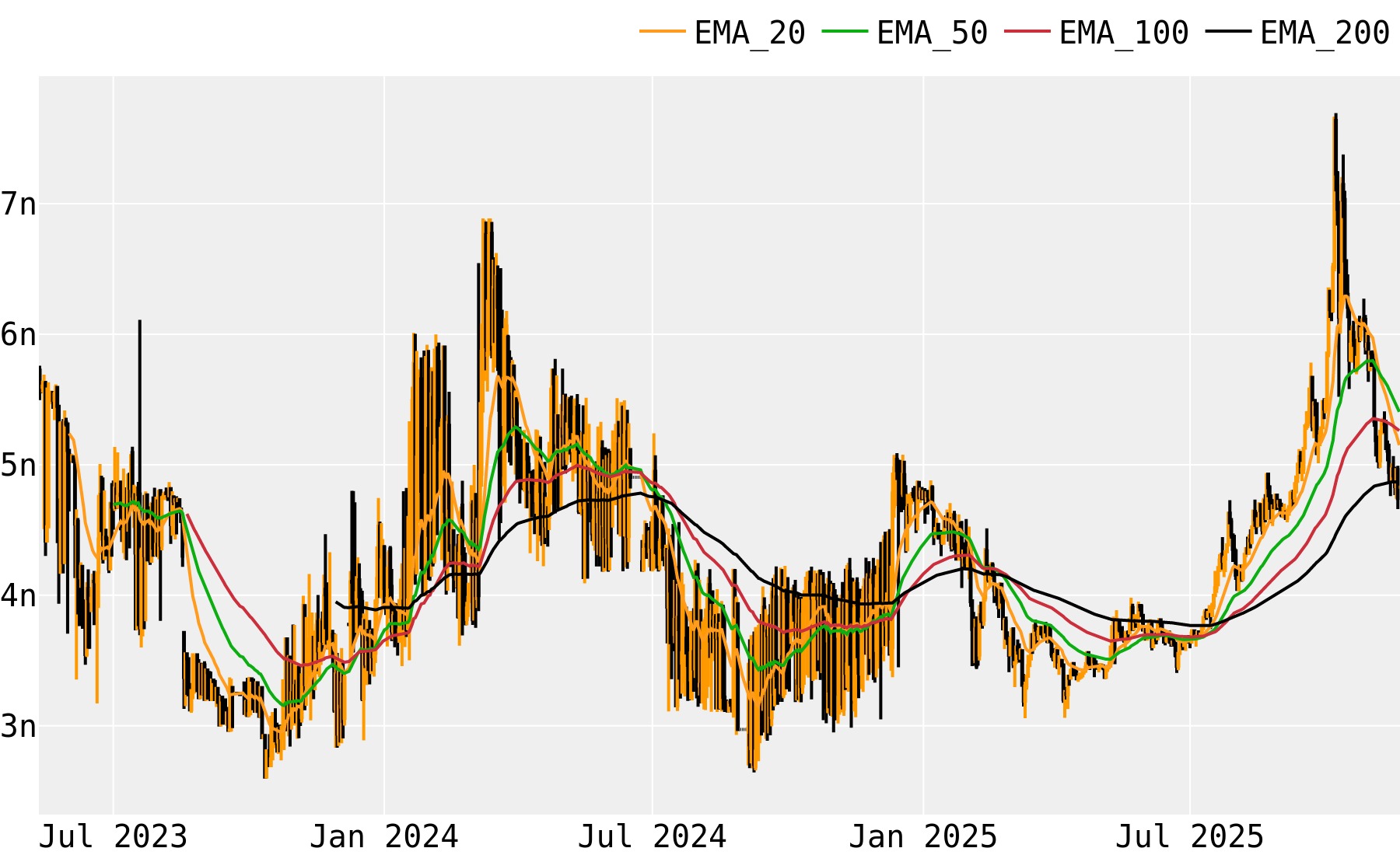 DogeKing DOGEKING Exponential moving averages