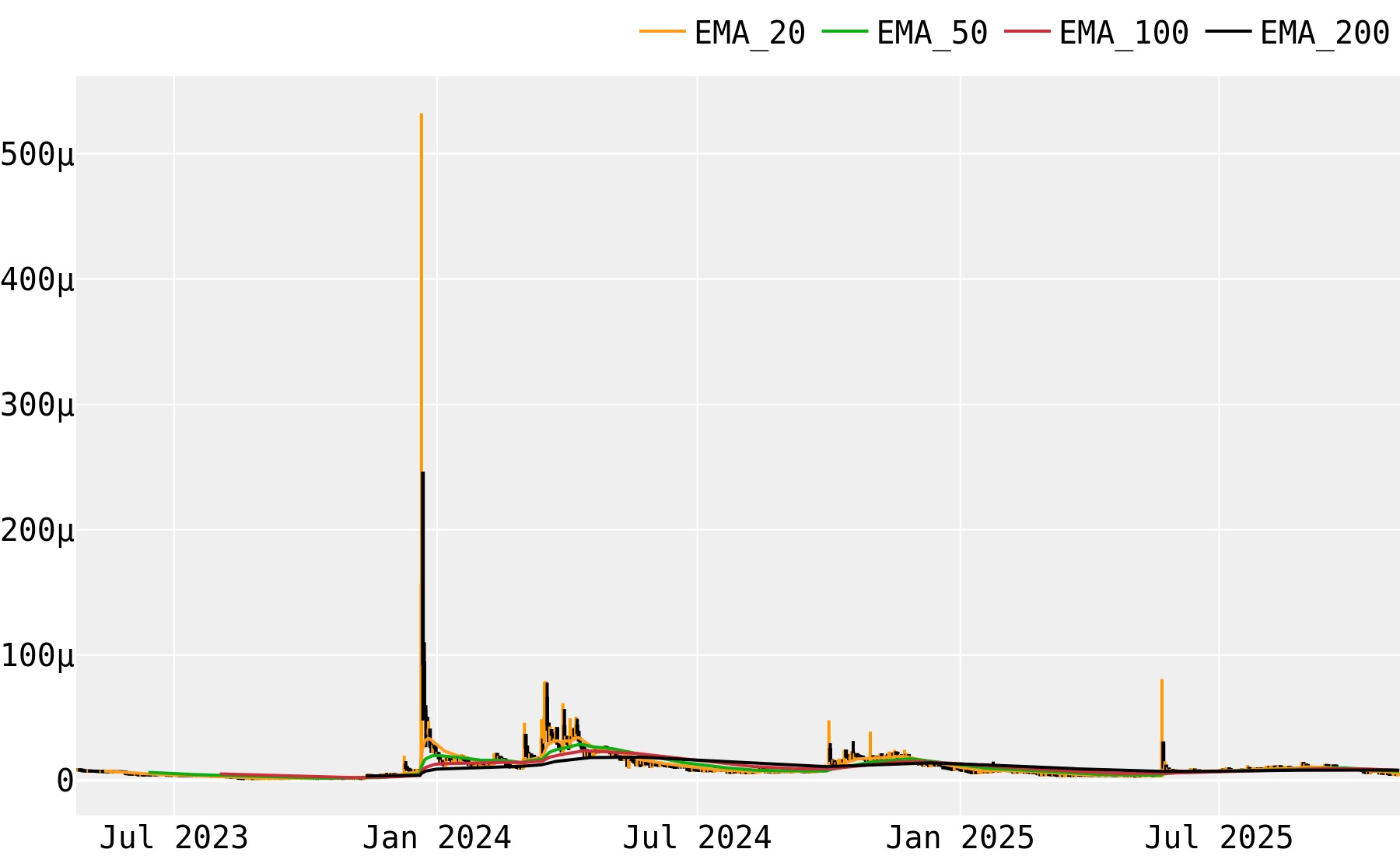 Dogelana DGLN Exponential moving averages