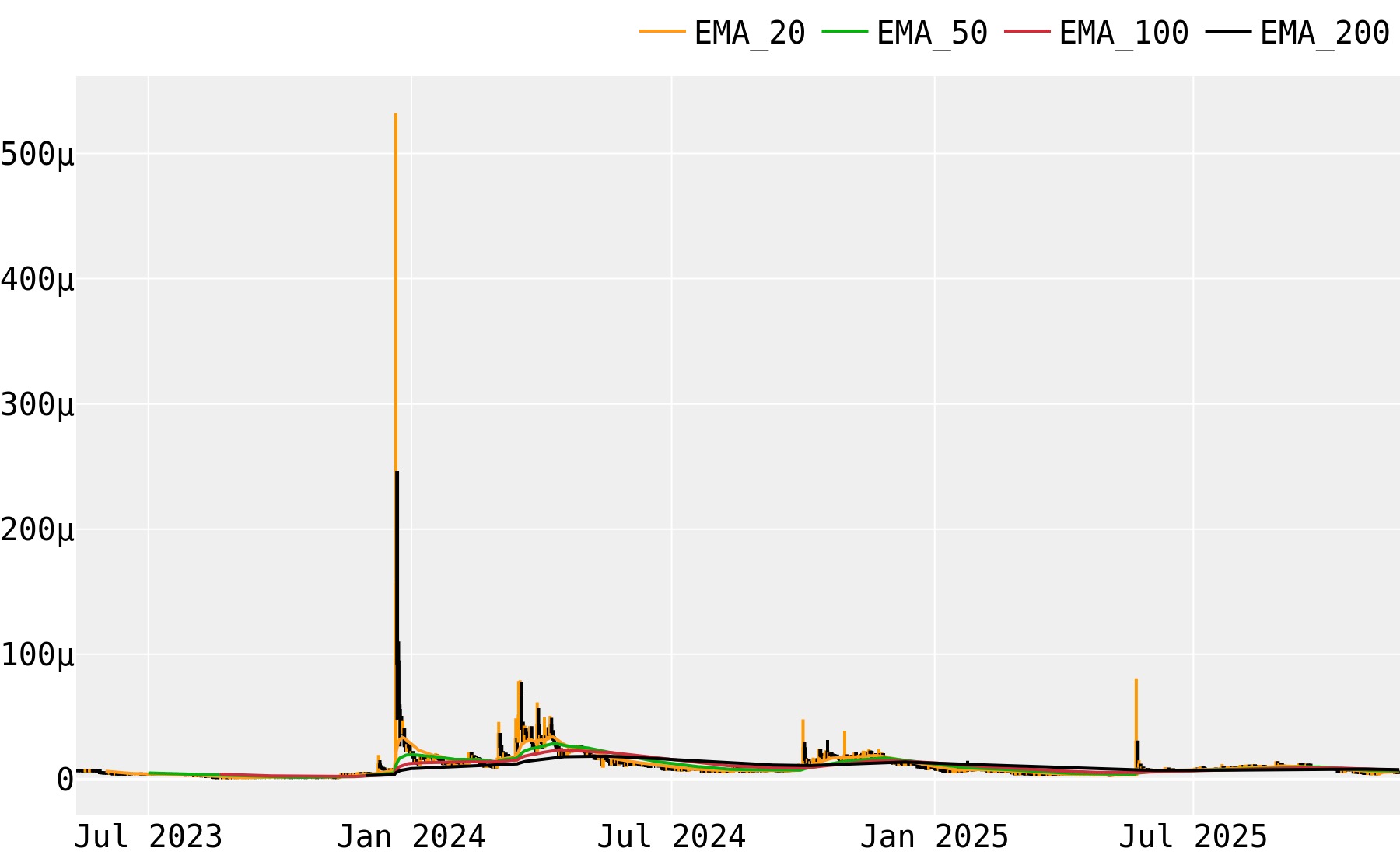Dogelana DGLN Exponential moving averages