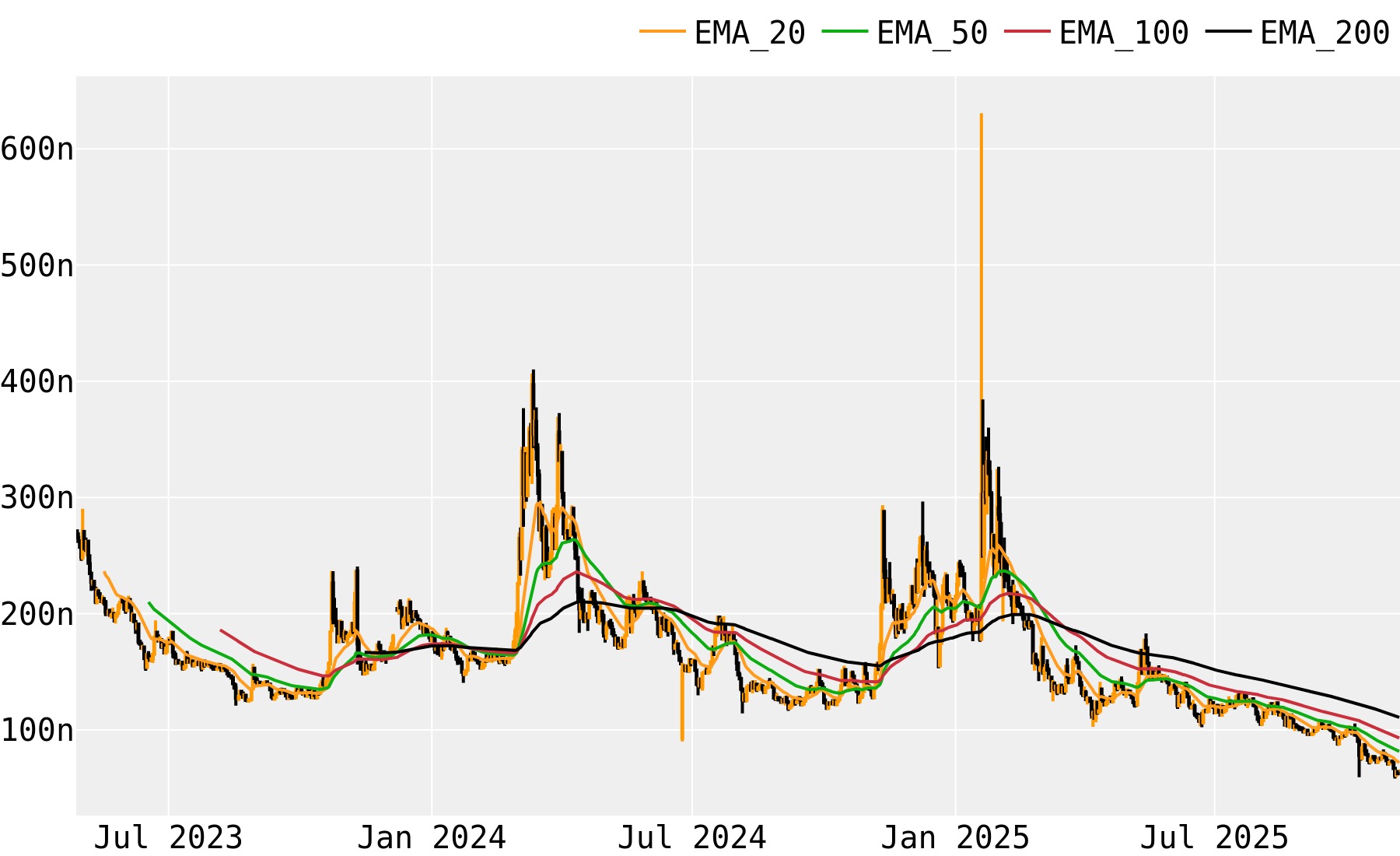 Dogelon Mars ELON Exponential moving averages