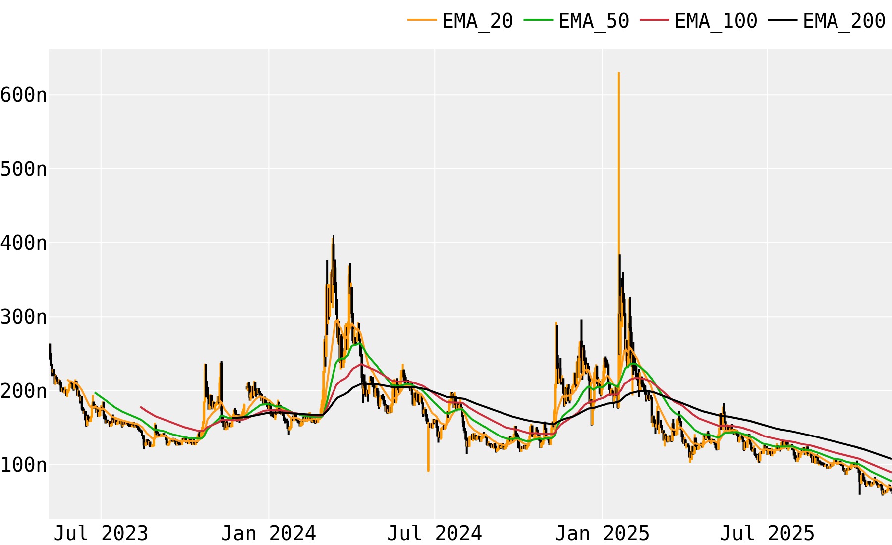 Dogelon Mars ELON Exponential moving averages