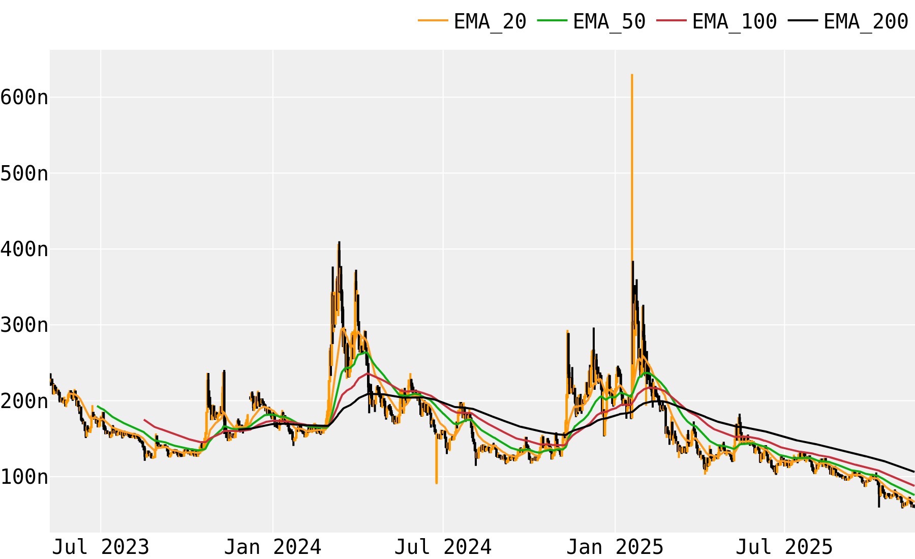 Dogelon Mars ELON Exponential moving averages