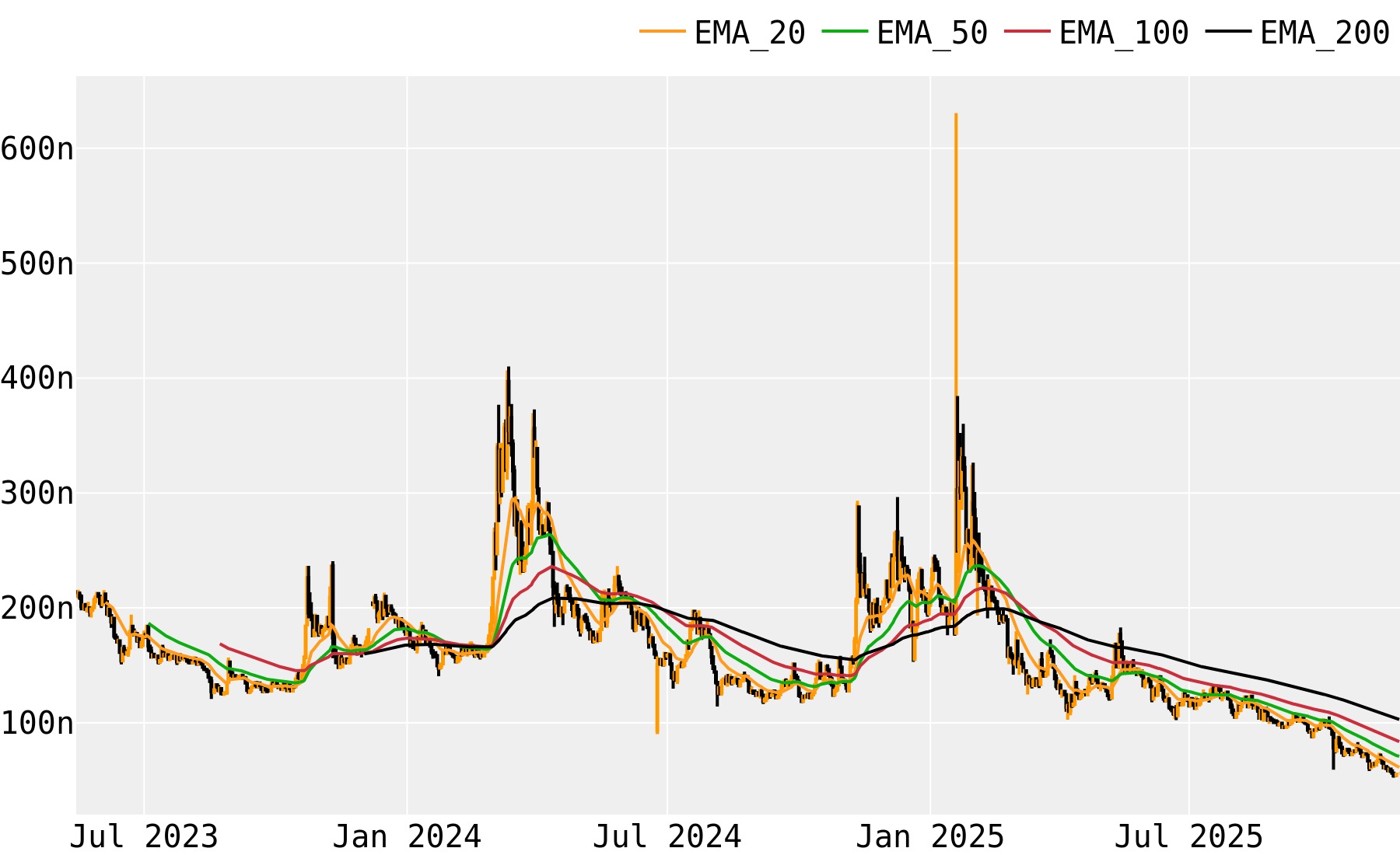 Dogelon Mars ELON Exponential moving averages