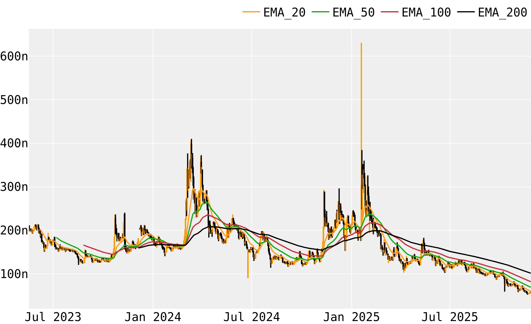 Dogelon Mars ELON Exponential moving averages