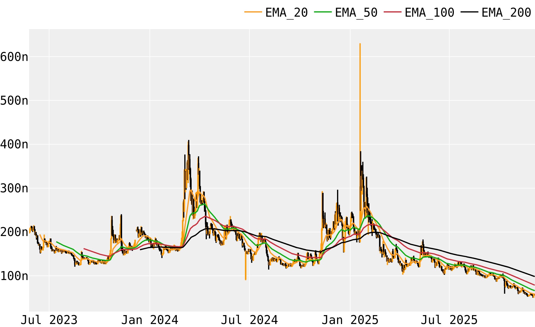 Dogelon Mars ELON Exponential moving averages