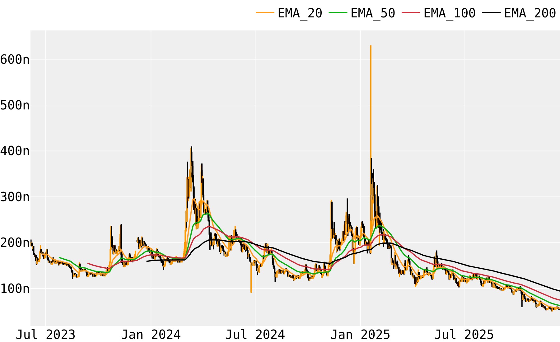 Dogelon Mars Exponentiell gleitende Durchschnitte