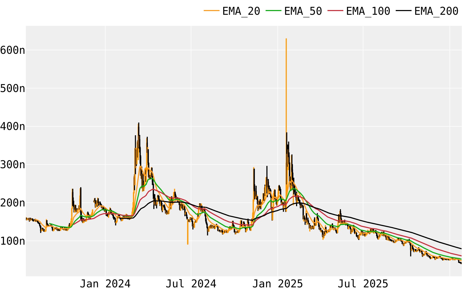 Medias móviles exponenciales de Dogelon Mars