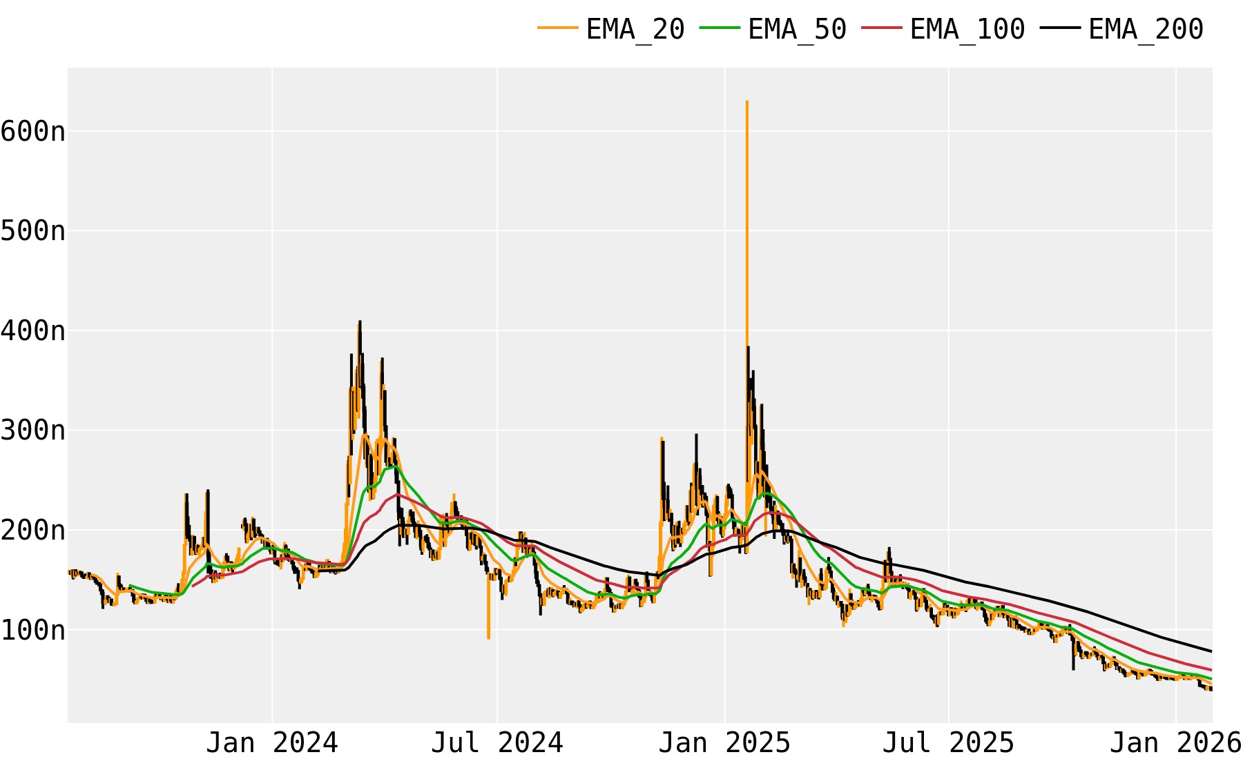 Dogelon Mars Üstel Hareketli Ortalamaları