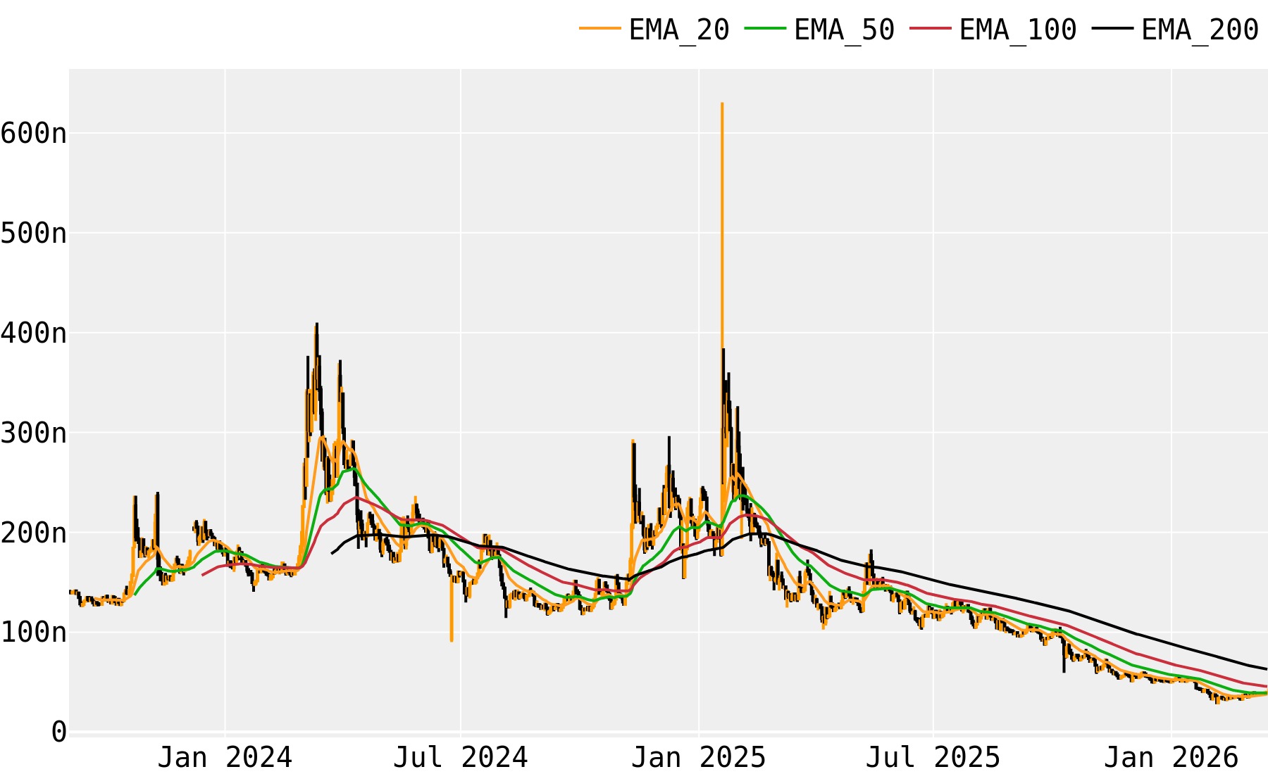 Dogelon Mars Üstel Hareketli Ortalamaları