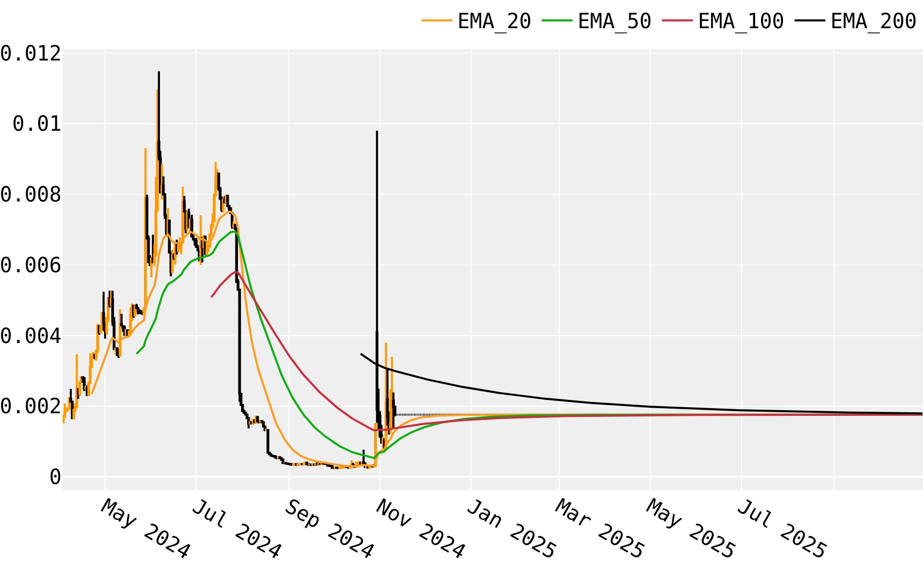 DOGEMOB Exponentiell gleitende Durchschnitte