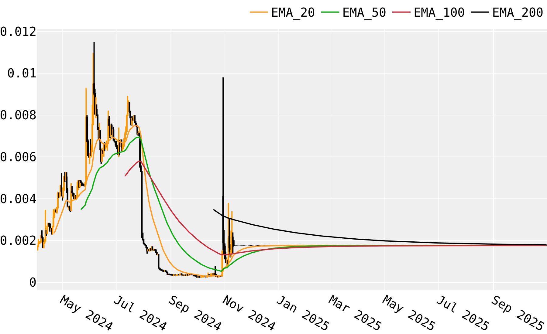 DOGEMOB DOGEMOB Экспоненциальные скользящие средние