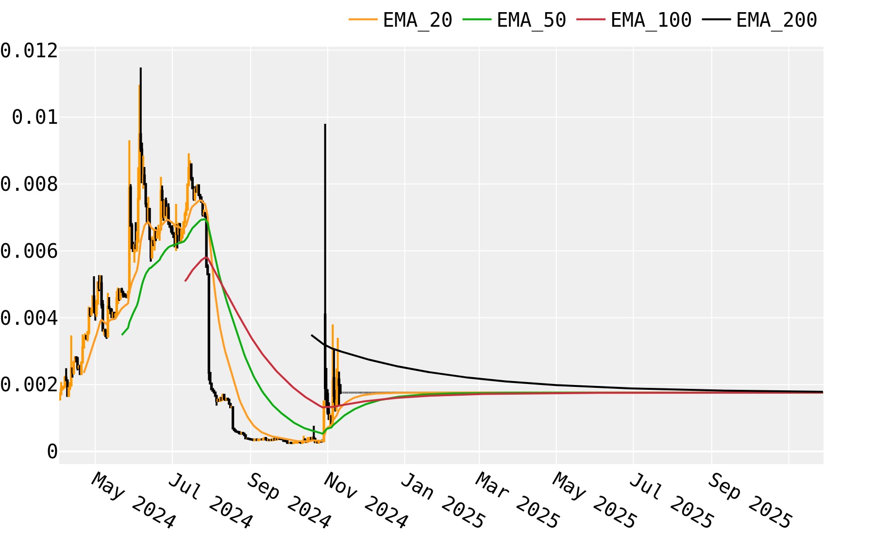 DOGEMOB DOGEMOB Exponential moving averages