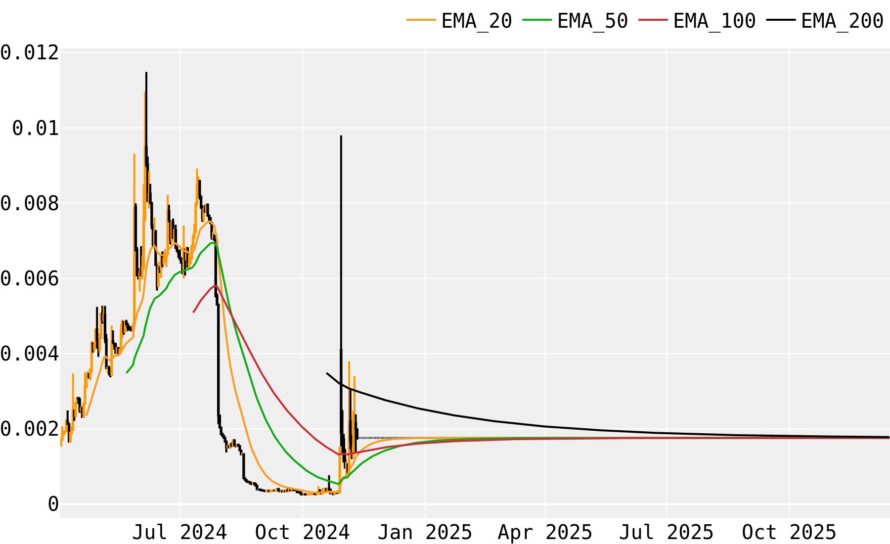 DOGEMOB DOGEMOB Экспоненциальные скользящие средние