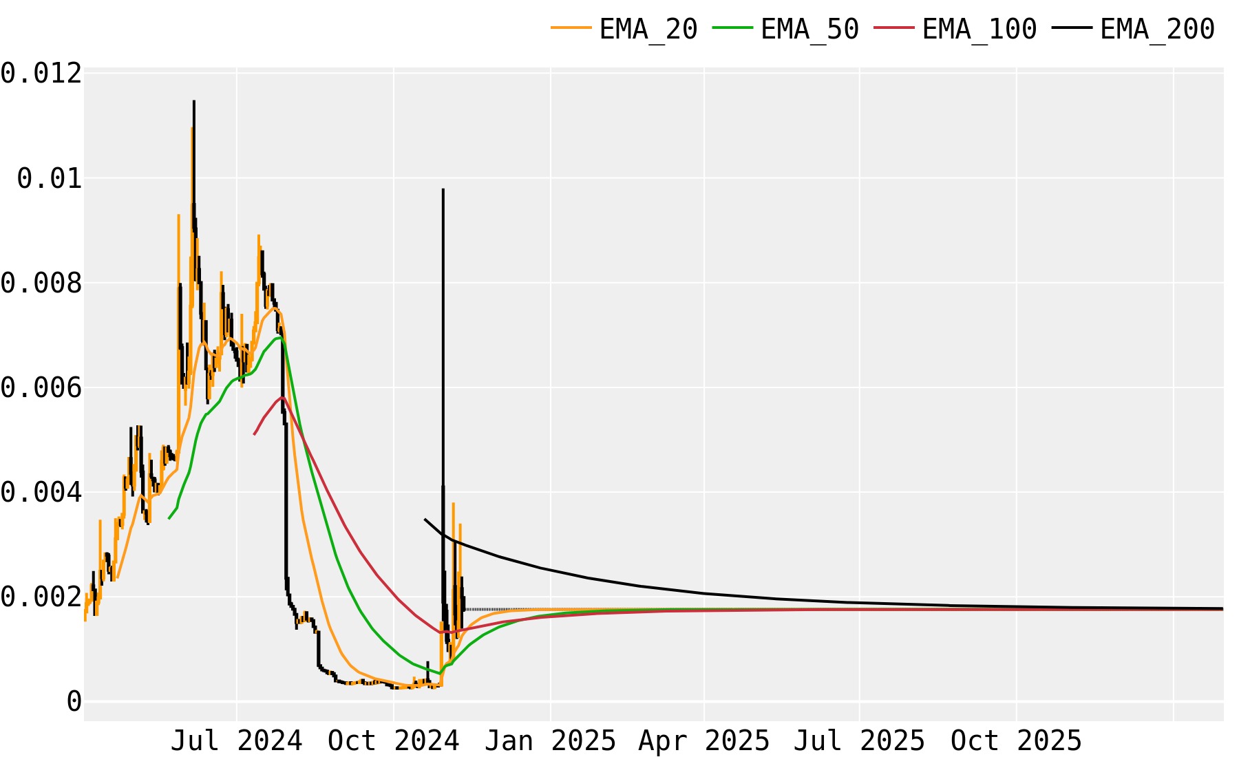 DOGEMOB DOGEMOB Экспоненциальные скользящие средние