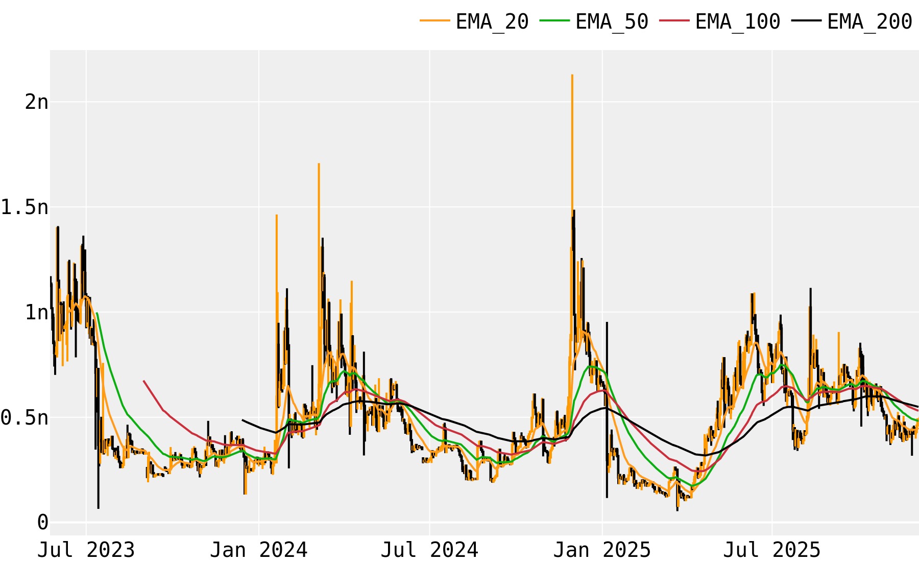 Dogey-Inu DINU Exponential moving averages