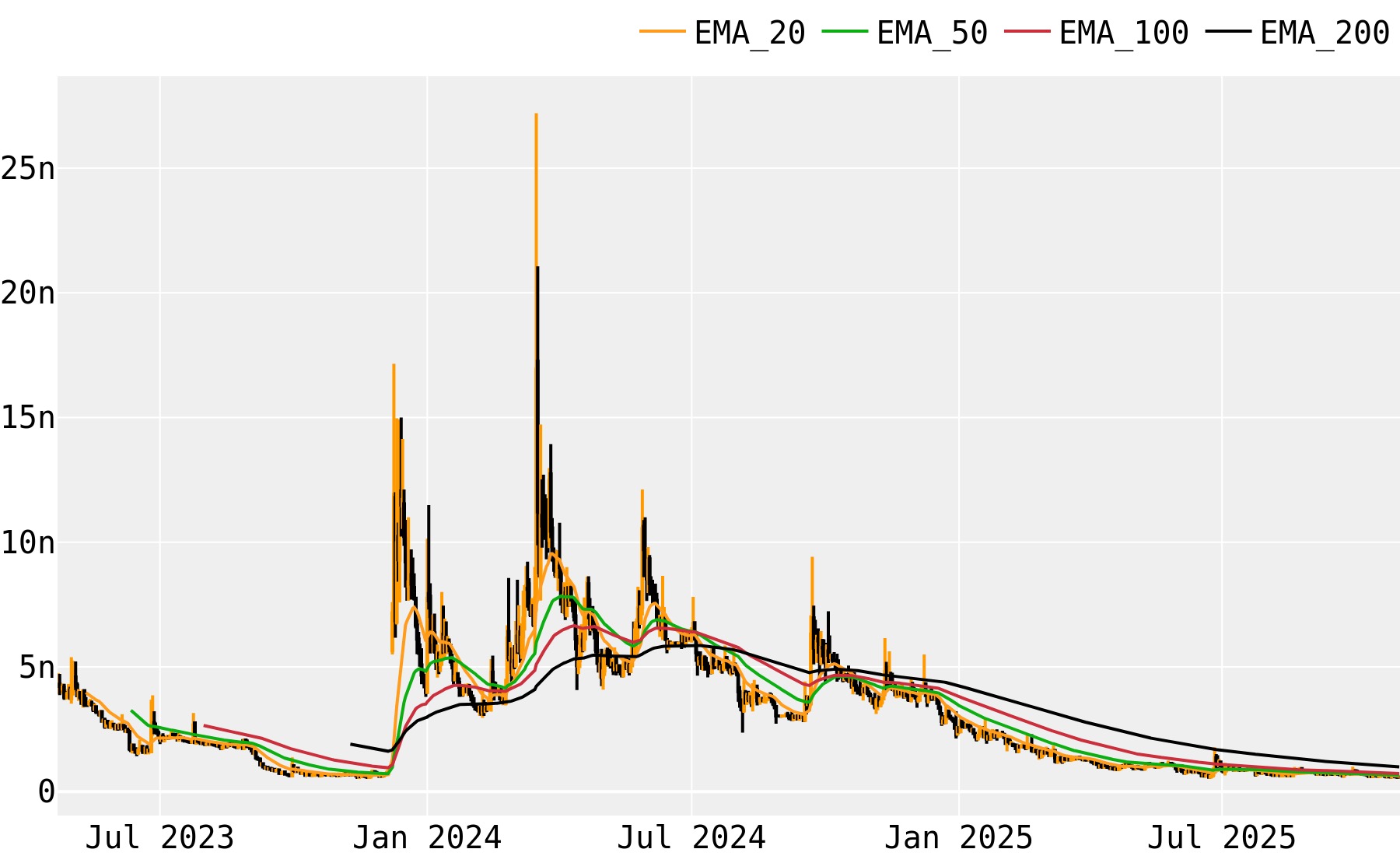 DOGGO DOGGO Exponential moving averages
