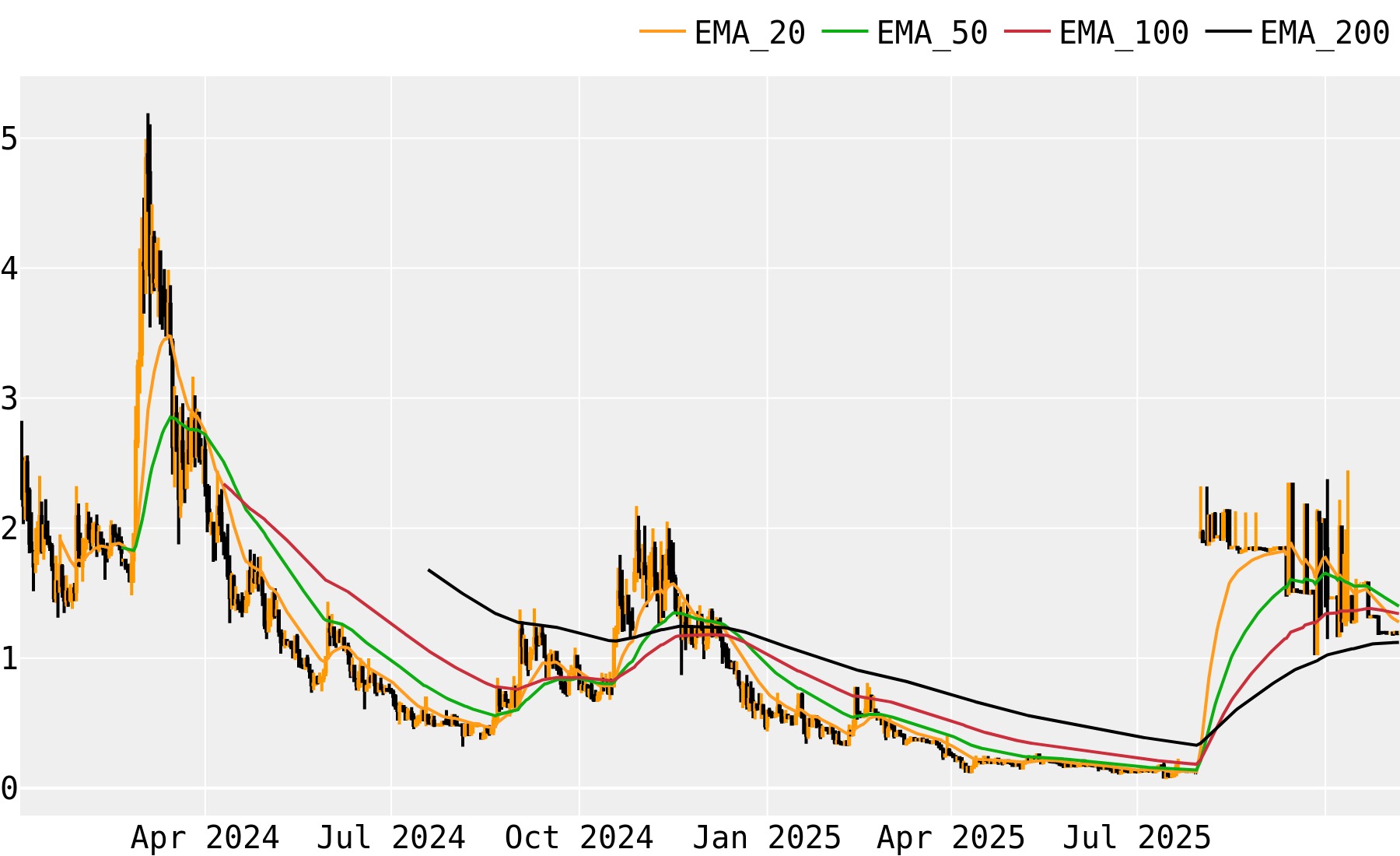 dogi DOGI Exponential moving averages