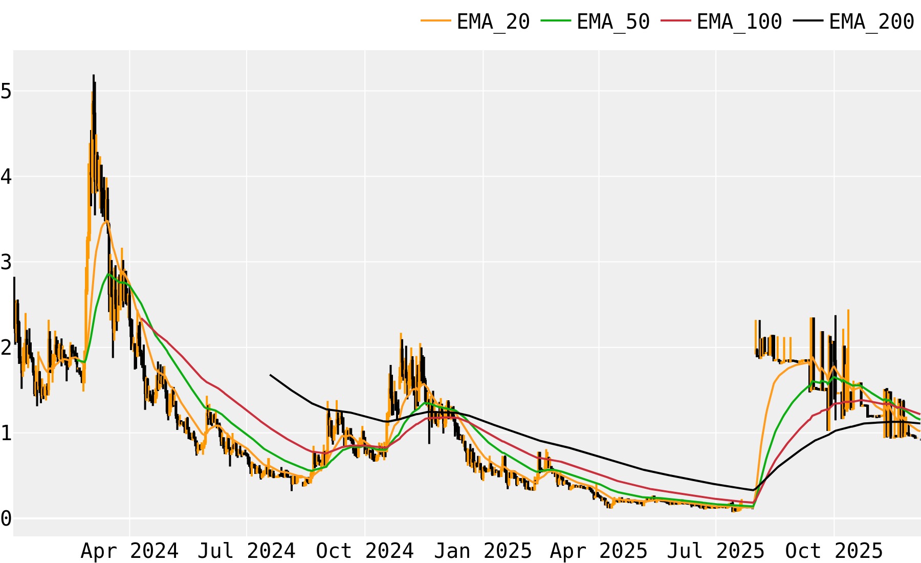 dogi DOGI Exponential moving averages