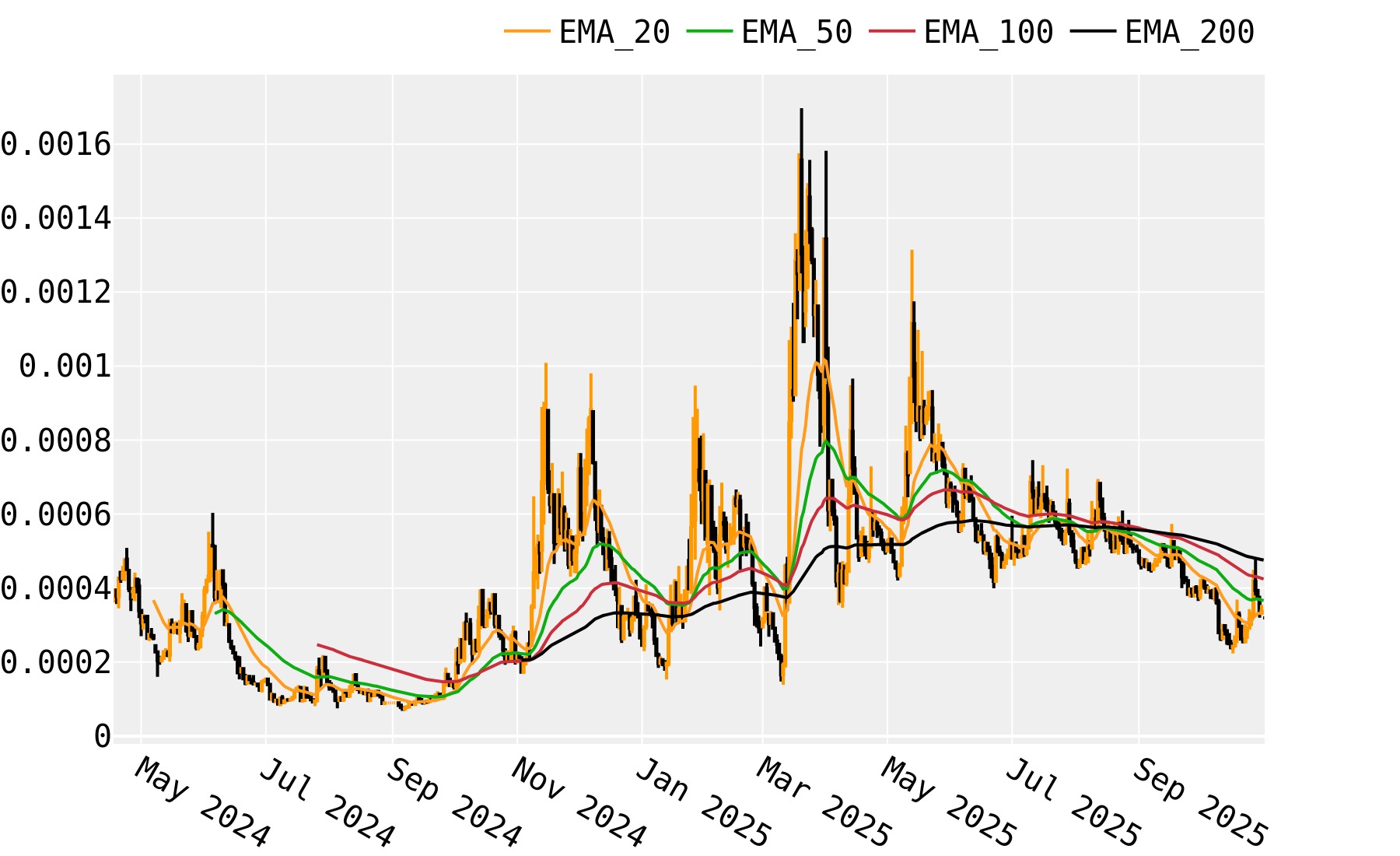 doginme DOGINME Exponential moving averages