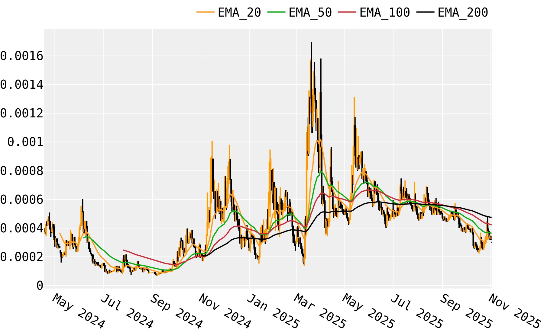 doginme DOGINME Экспоненциальные скользящие средние