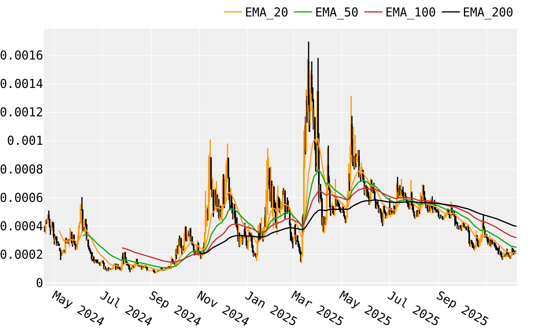 doginme DOGINME Exponential moving averages