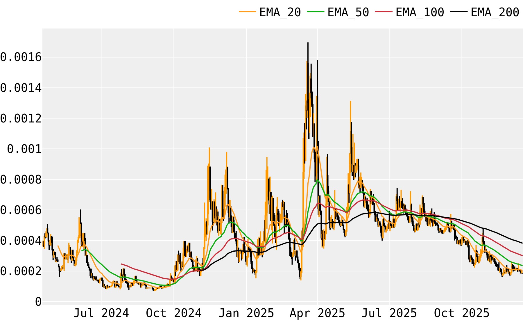 doginme DOGINME Экспоненциальные скользящие средние