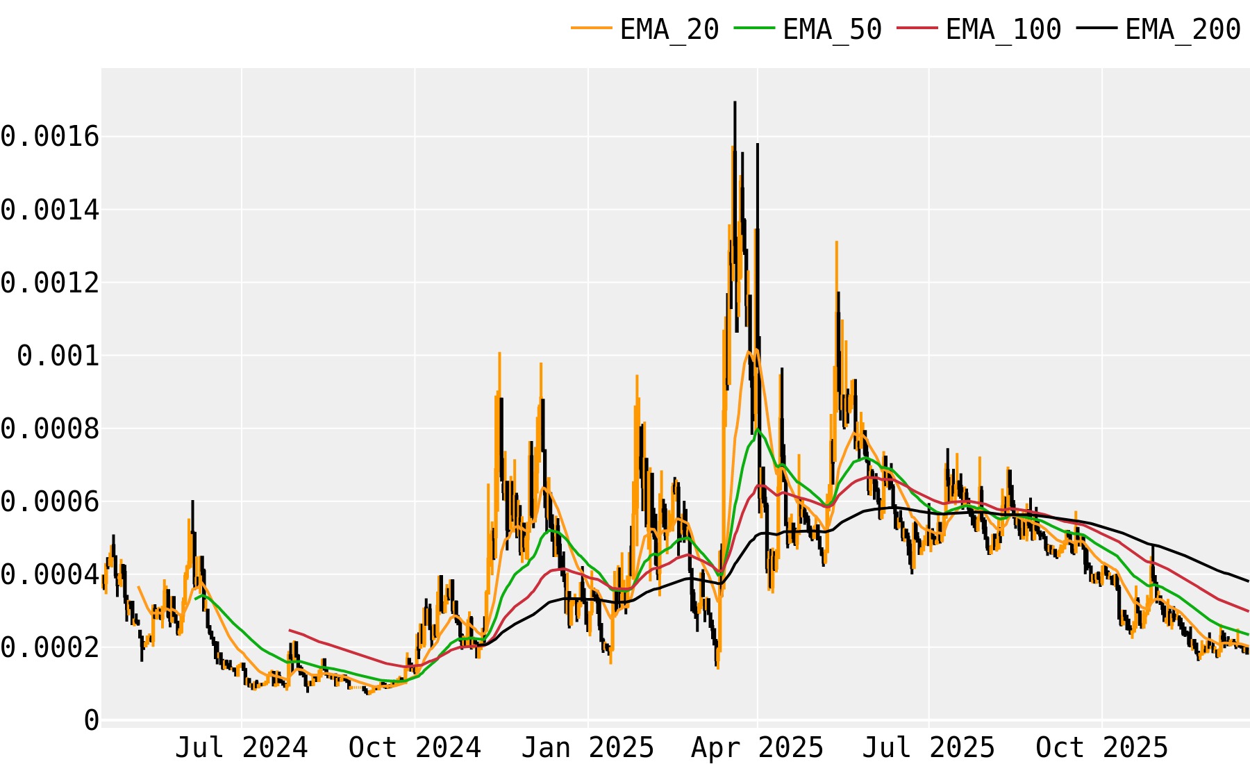 Medias móviles exponenciales de doginme