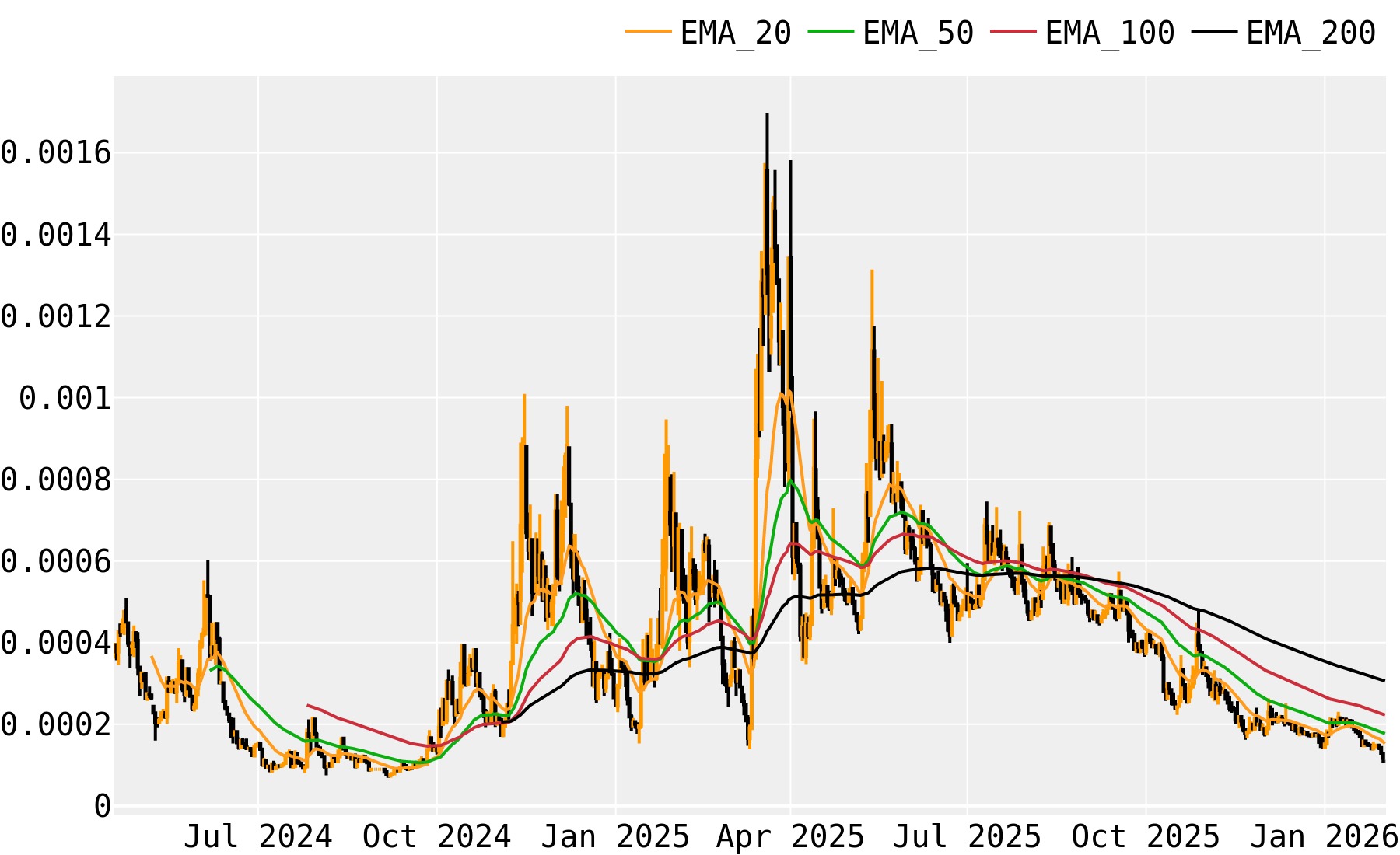 Medias móviles exponenciales de doginme