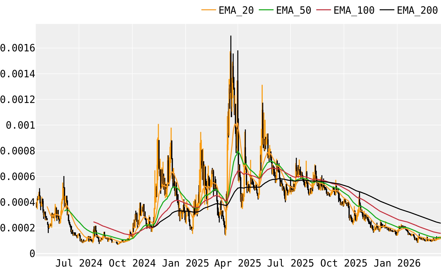 doginme Üstel Hareketli Ortalamaları