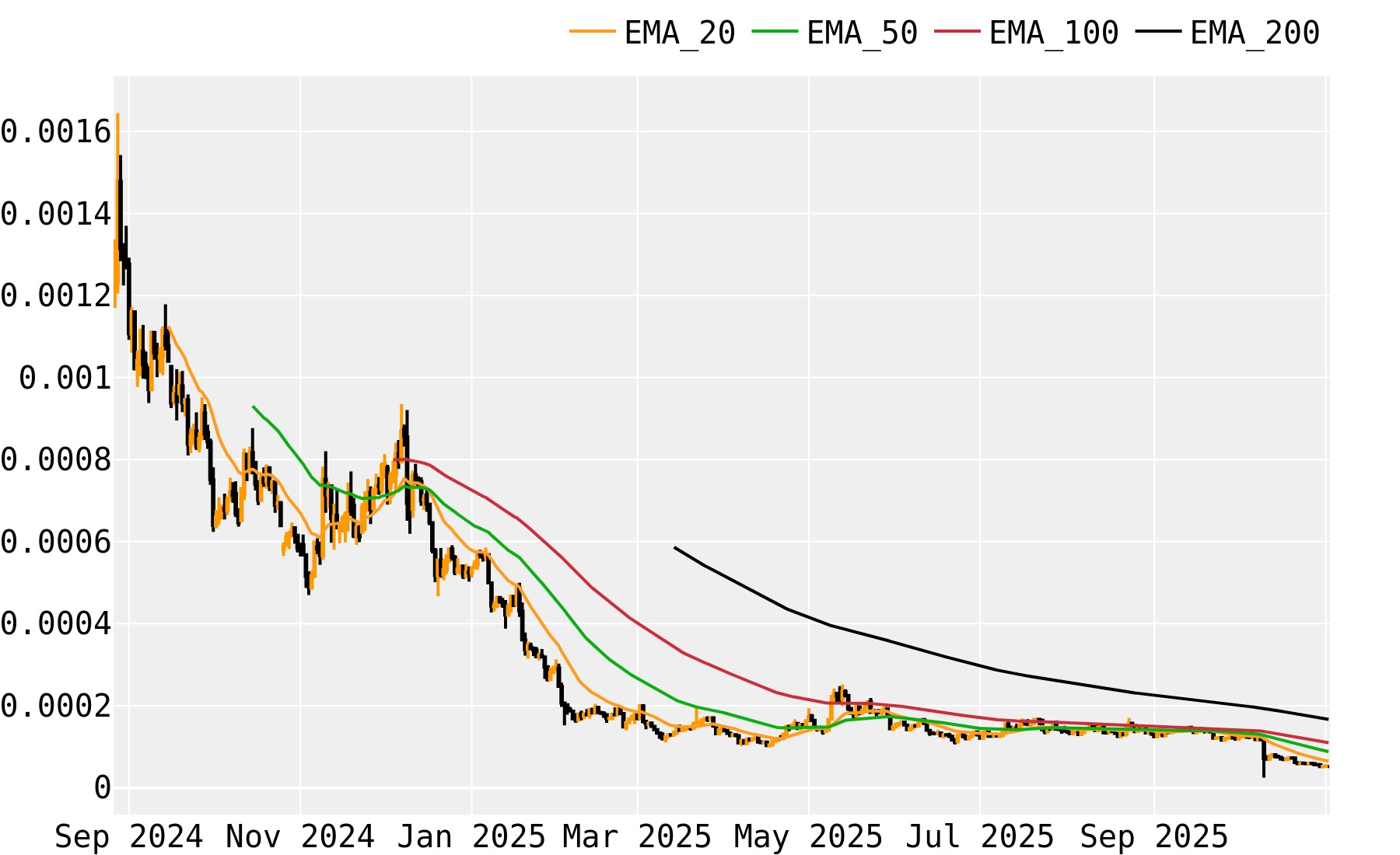 DOGS DOGS Exponential moving averages