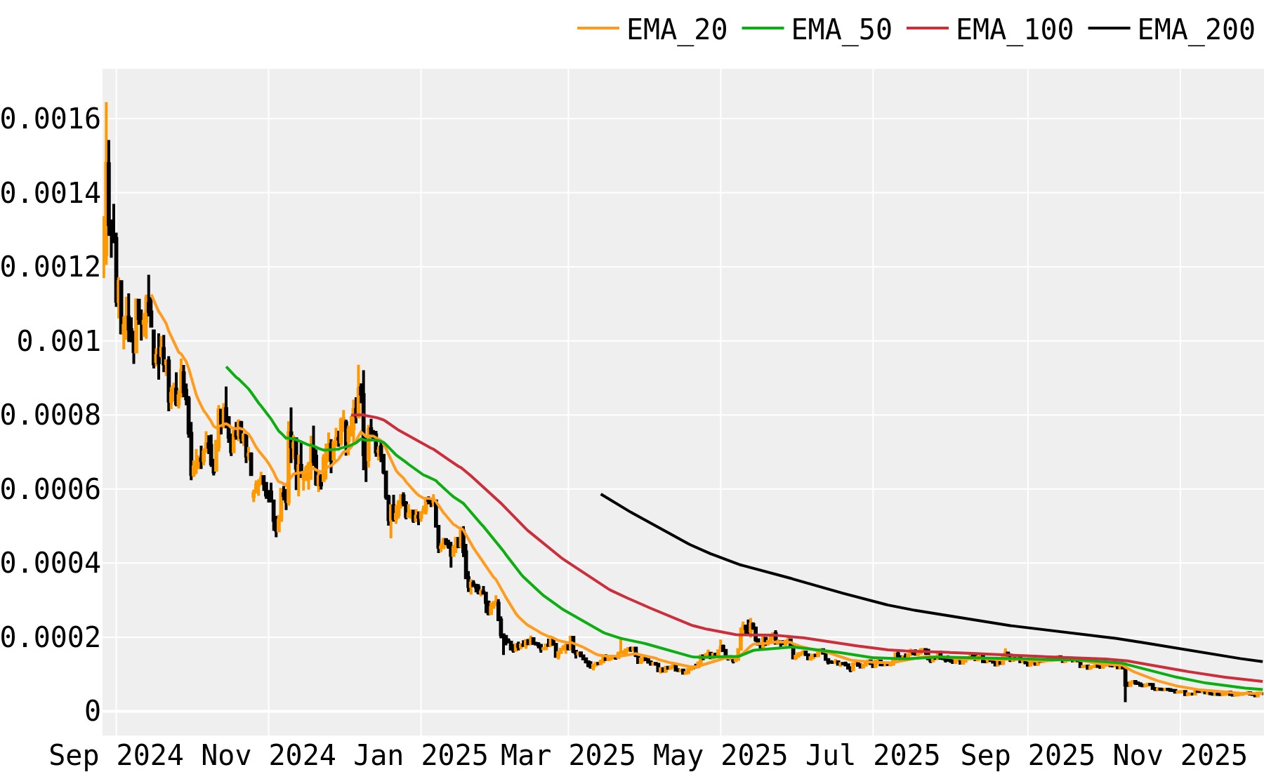 DOGS Üstel Hareketli Ortalamaları