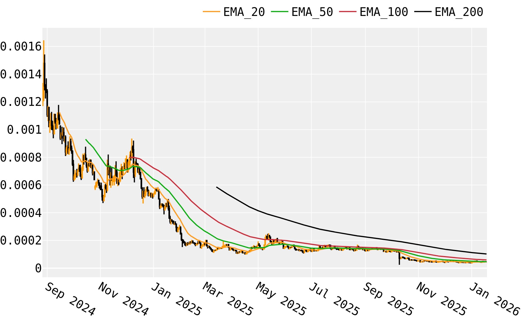 DOGS DOGS Экспоненциальные скользящие средние