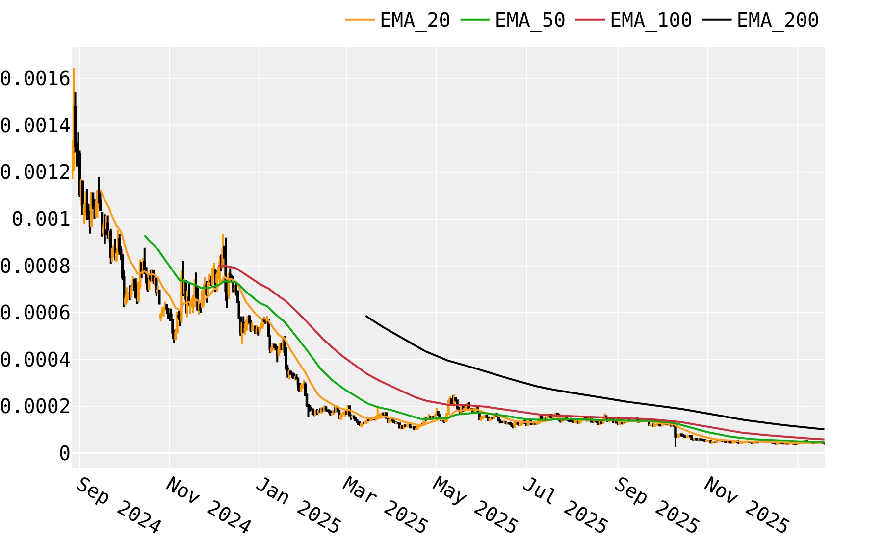 Medias móviles exponenciales de DOGS